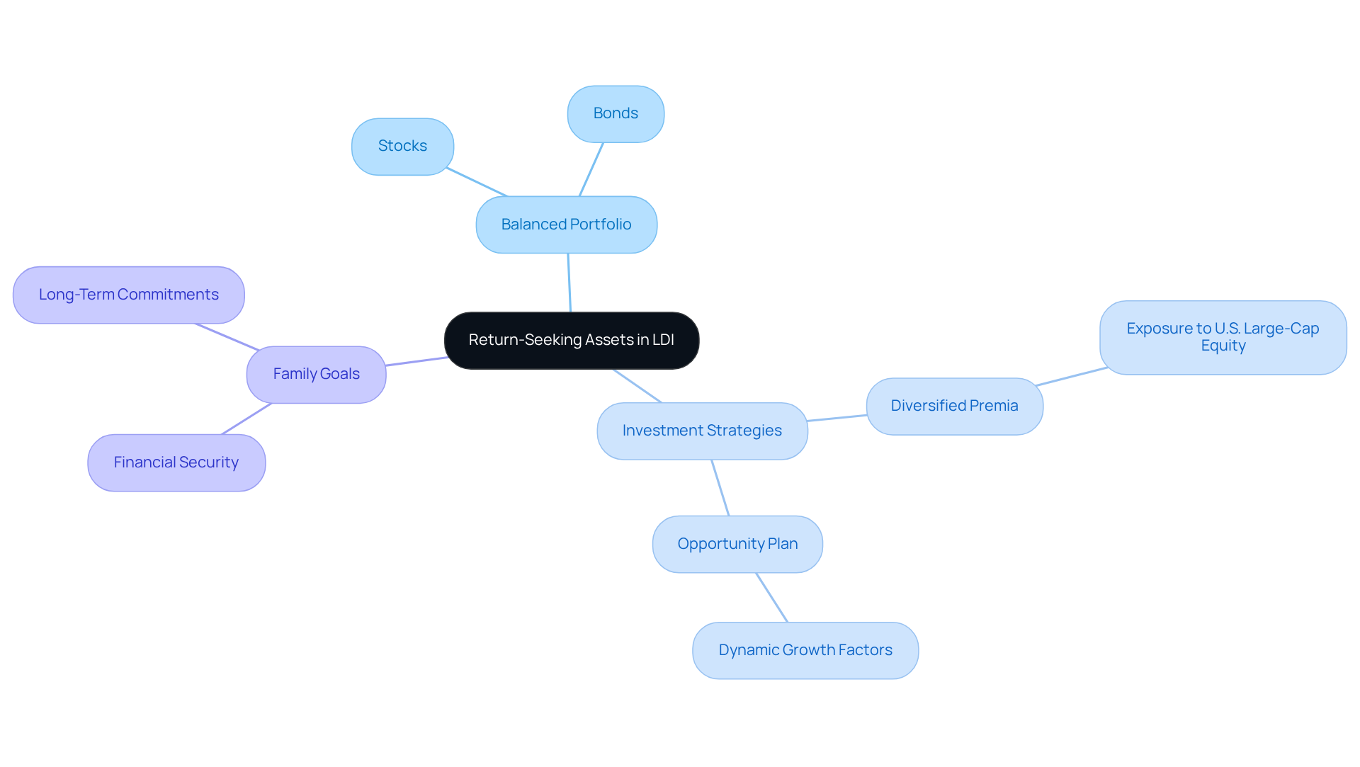This mindmap illustrates how different investment strategies connect to the central theme of balancing risk and reward in LDI. Each branch represents a key concept or strategy, helping you see how they work together to support your family's financial future.