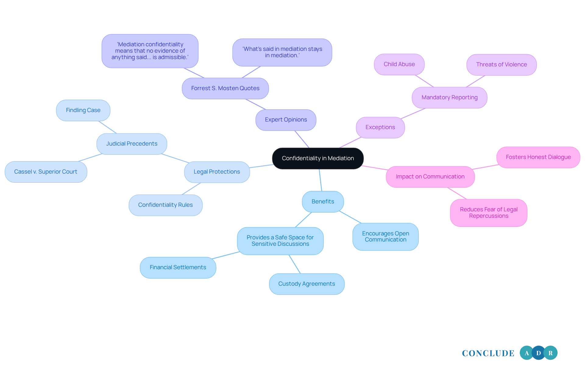 This mindmap starts with the main idea of confidentiality at the center. Each branch explores different aspects of how confidentiality works in mediation, including its benefits and legal considerations. Follow the branches to see the connections and details under each topic. This mindmap starts with the main idea of confidentiality at the center. Each branch explores different aspects of how confidentiality works in mediation, including its benefits and legal considerations. Follow the branches to see the connections and details under each topic.