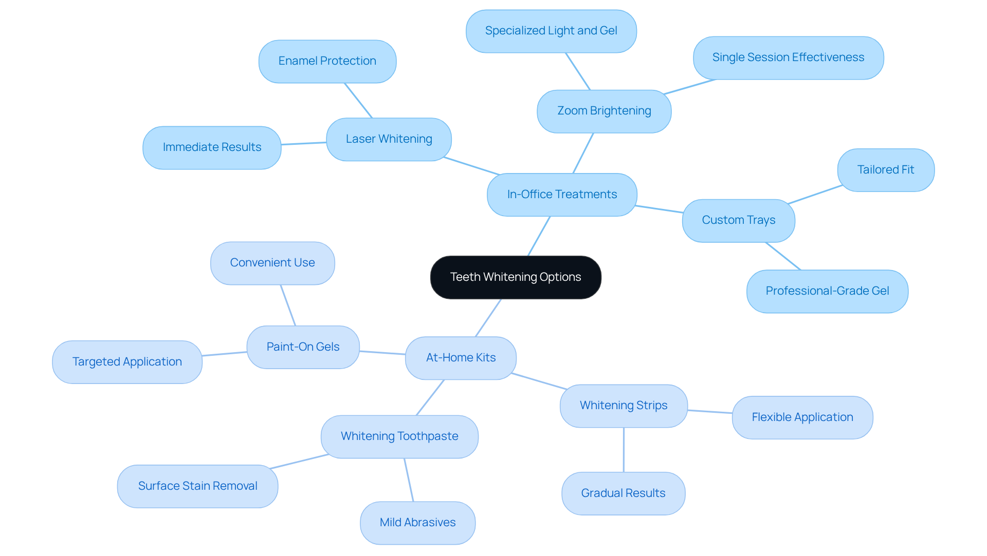 Start at the center with the main topic of teeth whitening. Follow the branches to explore different methods, whether you prefer professional treatments or at-home solutions. Each branch leads to specific techniques, helping you understand your choices better.