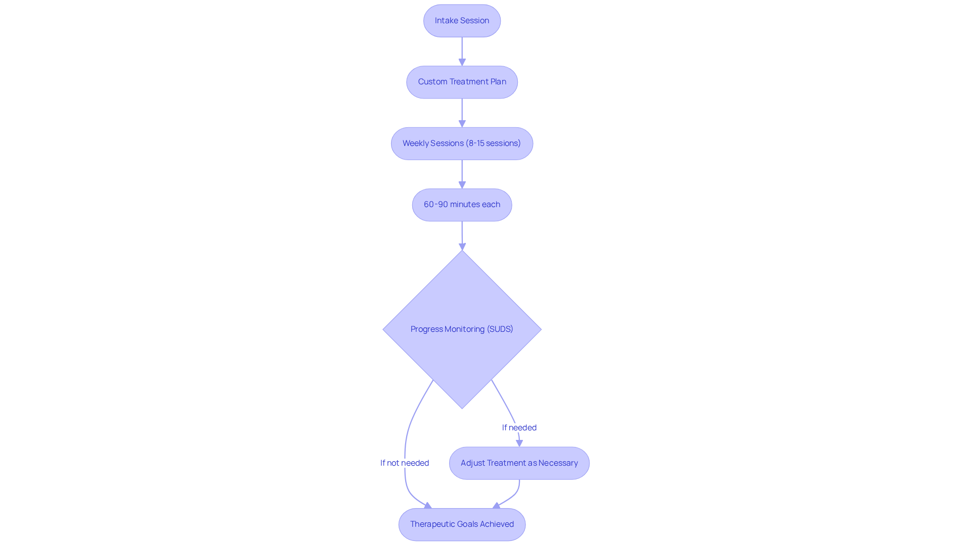 Follow the arrows to see how exposure therapy unfolds, starting from the intake session to the final therapeutic goals. Each step represents a part of your journey, showing how sessions are structured and adjusted based on your needs.
