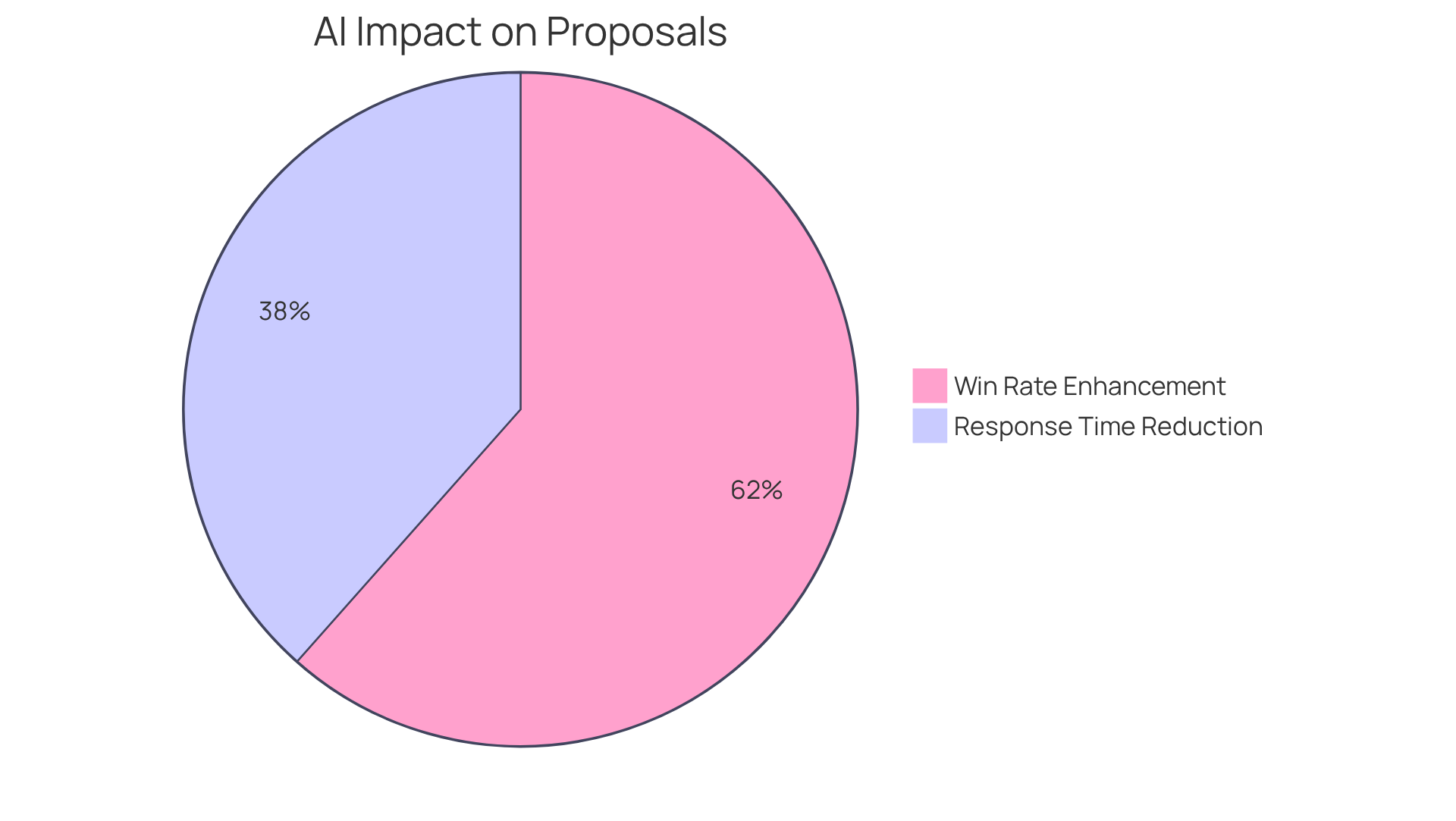 The blue segment shows how much faster teams can respond to requests with AI (50% less time). The green segment highlights the potential increase in winning proposals (up to 80% better win rates) after adopting AI tools.