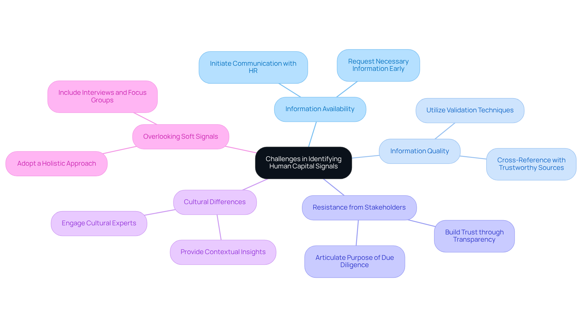 Each branch represents a challenge in the due diligence process, with sub-branches illustrating the strategies to tackle those challenges. This layout helps you see how each issue connects to its solution.