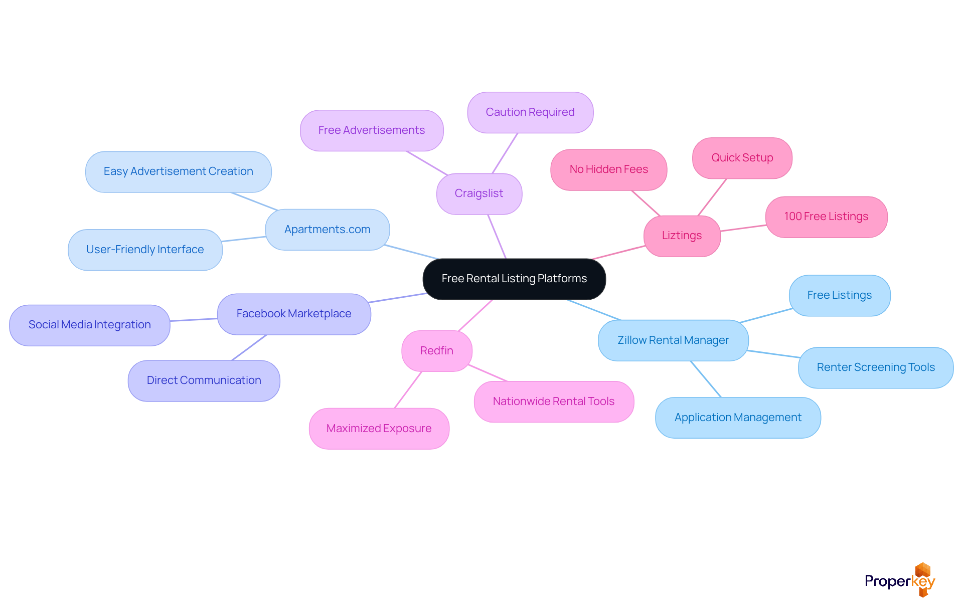 This mindmap starts with the main topic in the center and branches out to show different platforms landlords can use to list their properties for free. Each branch highlights important features of the platforms, helping you see at a glance what each one offers.