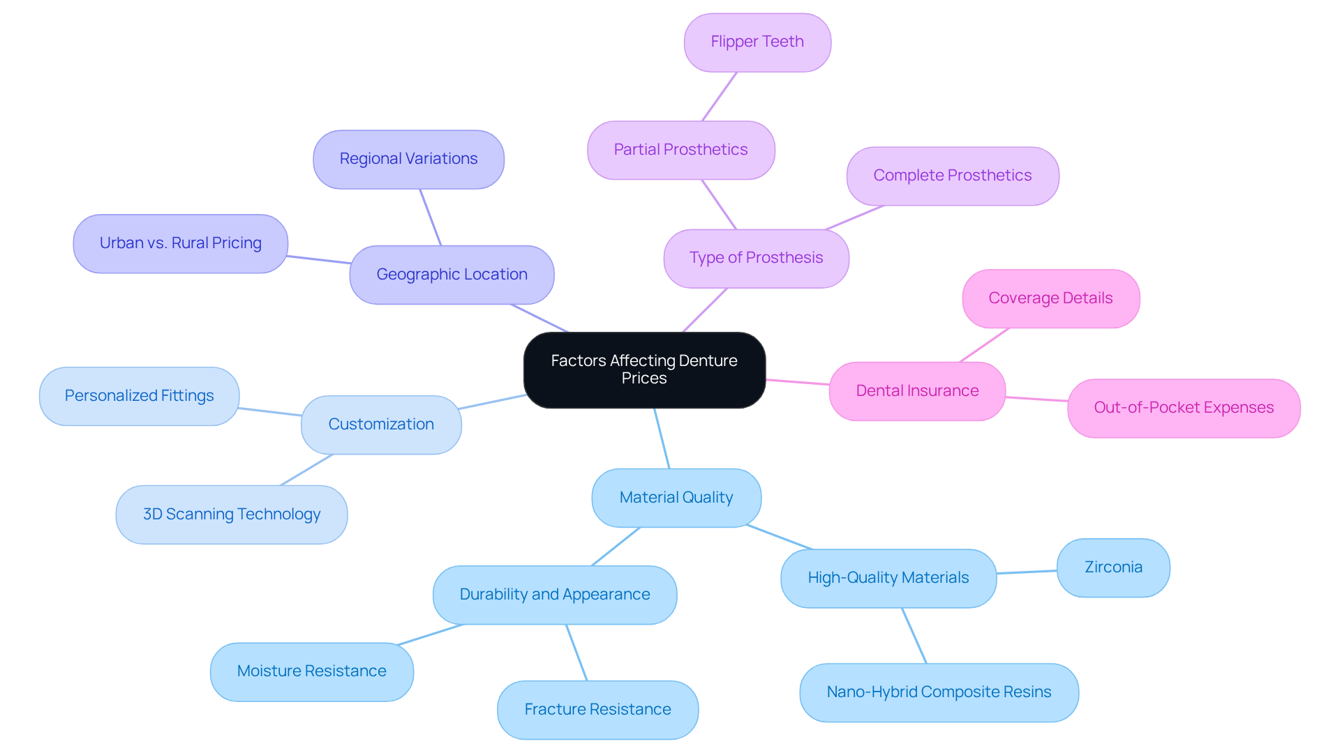 The central node represents the main topic, while the branches show the different factors that affect denture prices. Each color-coded branch helps you quickly identify and understand each factor's role.