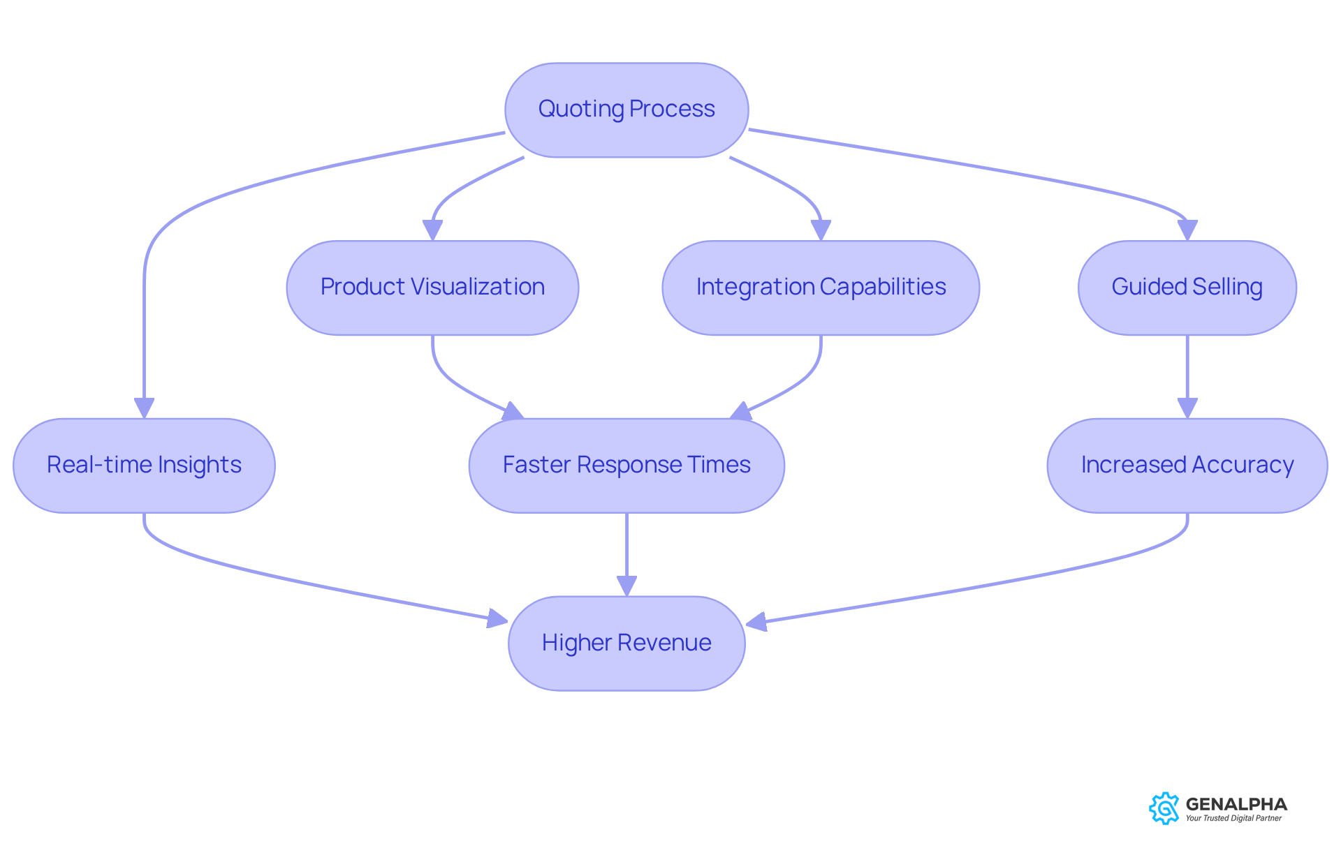 This flowchart shows how Encoway CPQ improves the quoting process. Start with the main process, then follow the arrows to see how features like product visualization and integration lead to faster responses and increased revenue. Each step builds on the previous one, illustrating the benefits of using this platform.