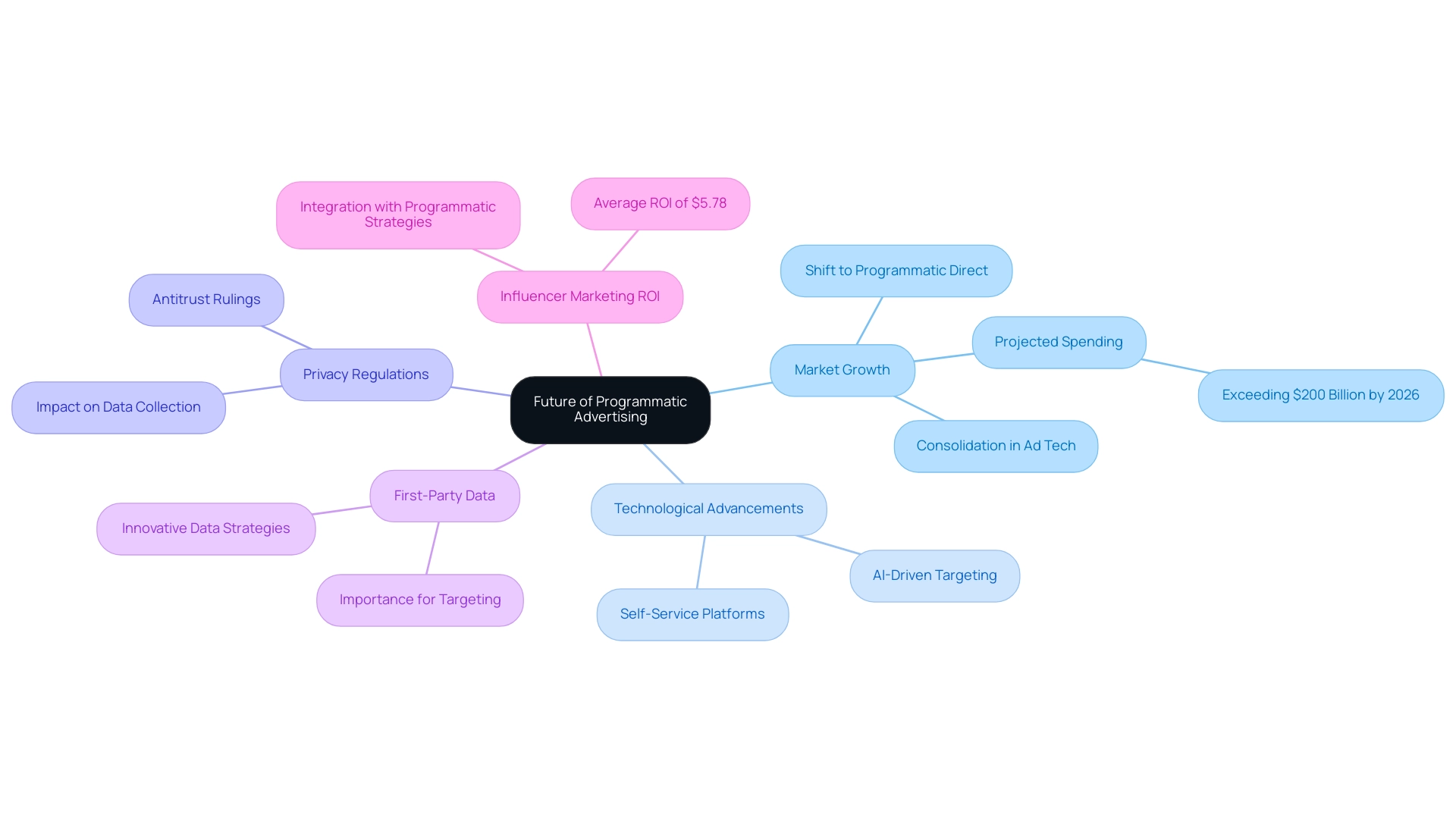 Each branch represents a key trend or strategy, with color coding distinguishing between market growth, technology, regulations, data strategies, and marketing effectiveness.