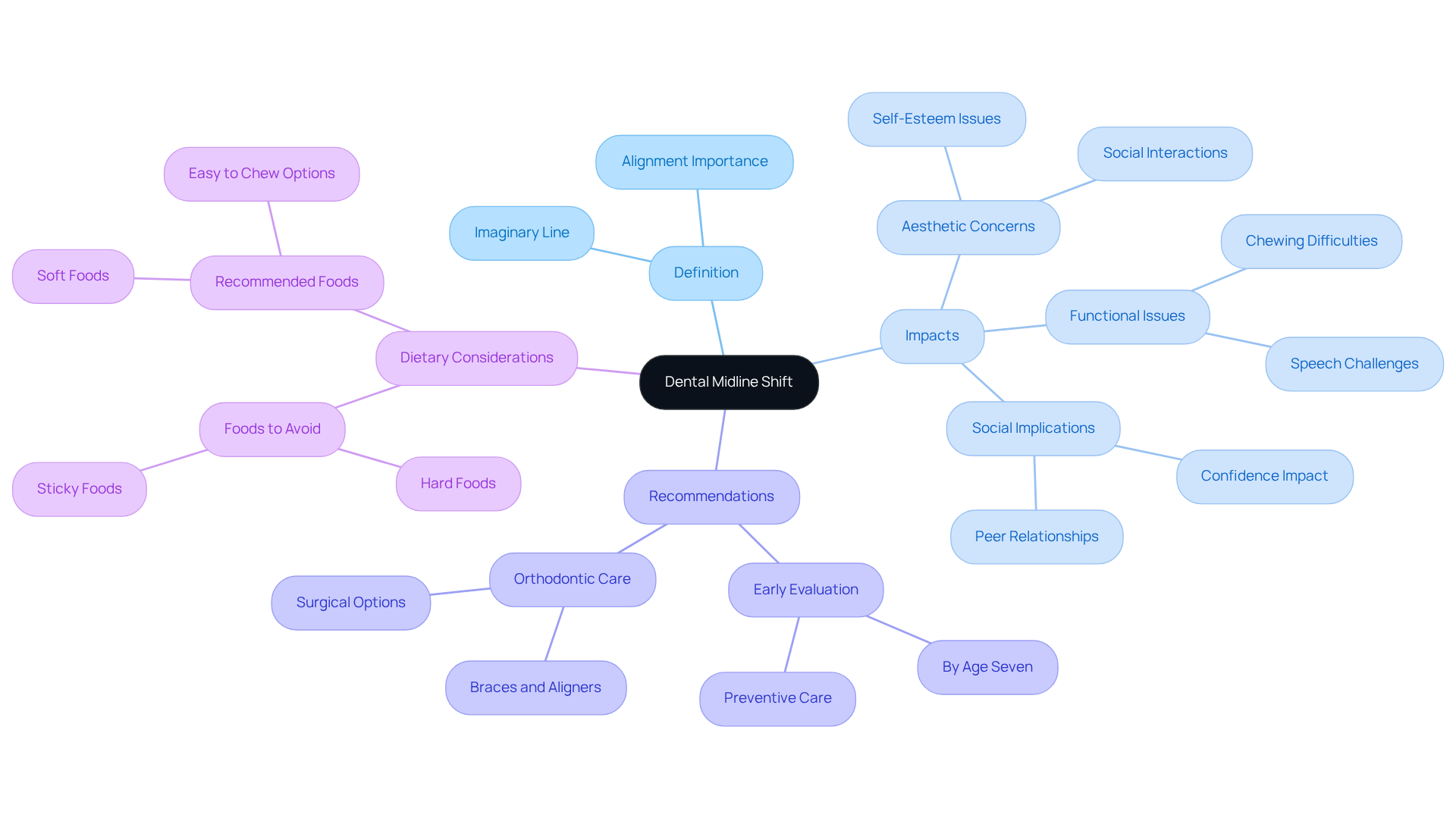 This mindmap helps you see how dental midline shift affects your child's smile and overall health. Start at the center with the definition, then explore how it impacts aesthetics, function, and social life. Follow the branches to find out what you can do to help your child, including early evaluations and dietary tips.