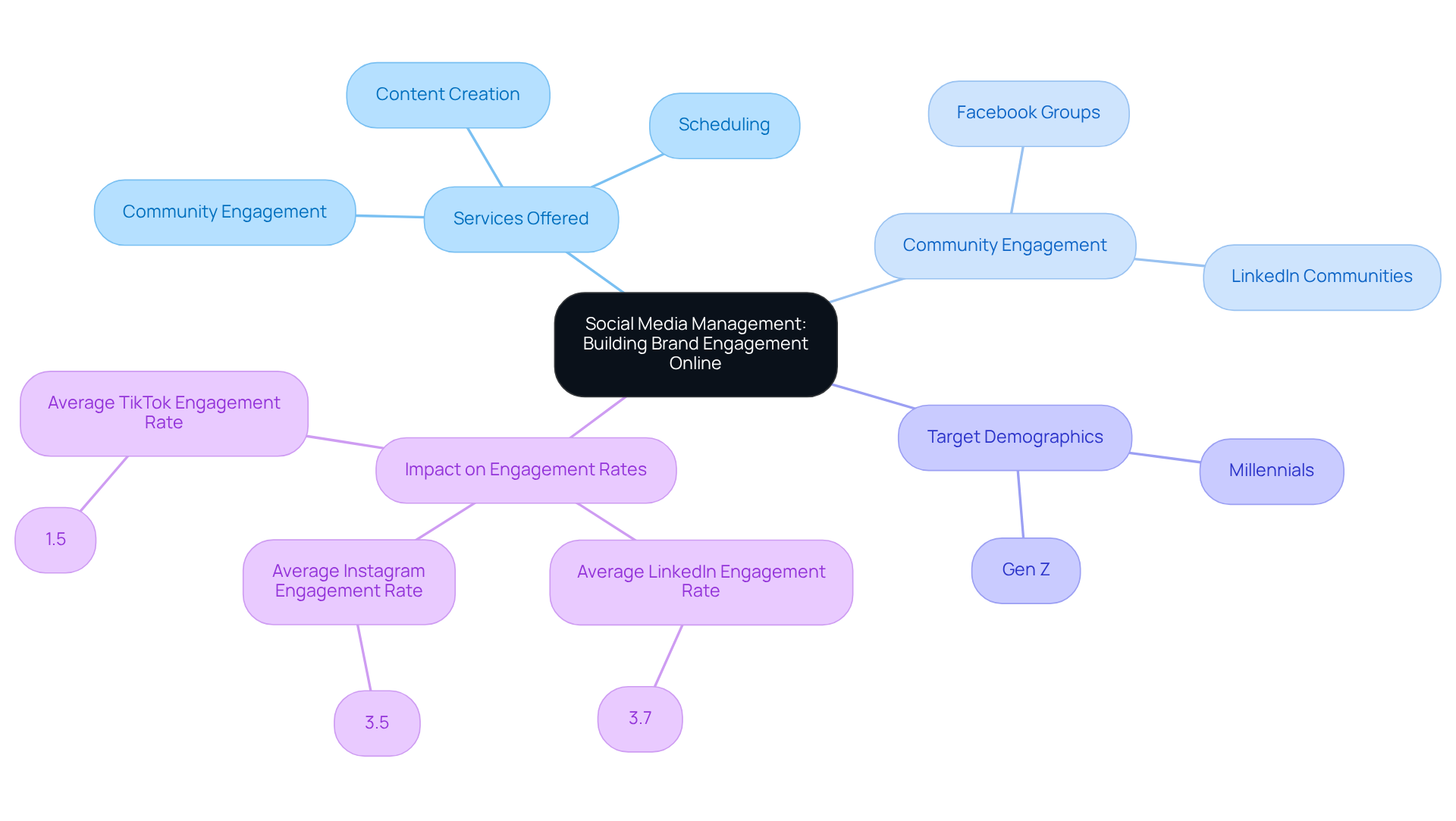 The central node represents the main topic, while the branches show different aspects of social media management. Each branch connects to specific strategies or statistics, helping you see how they all contribute to building brand engagement. The central node represents the main topic, while the branches show different aspects of social media management. Each branch connects to specific strategies or statistics, helping you see how they all contribute to building brand engagement.