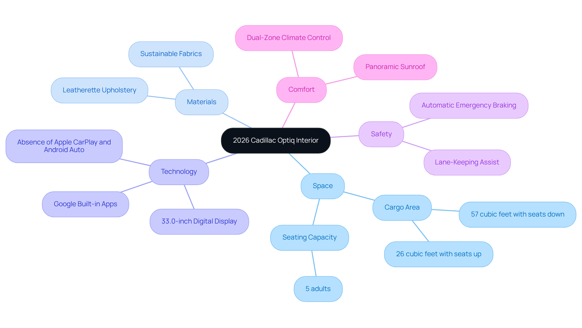 This mindmap starts with the luxurious interior of the Cadillac Optiq at the center. Each branch represents a key feature, showing how spaciousness, materials, technology, safety, and comfort come together to create a premium driving experience. This mindmap starts with the luxurious interior of the Cadillac Optiq at the center. Each branch represents a key feature, showing how spaciousness, materials, technology, safety, and comfort come together to create a premium driving experience.