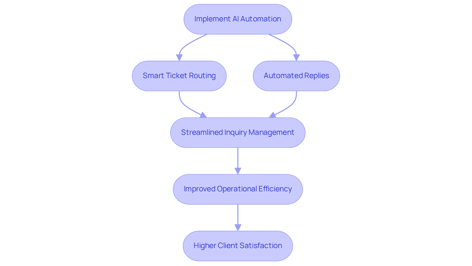 Follow the arrows to see how implementing AI features leads to streamlined management and ultimately enhances client satisfaction.