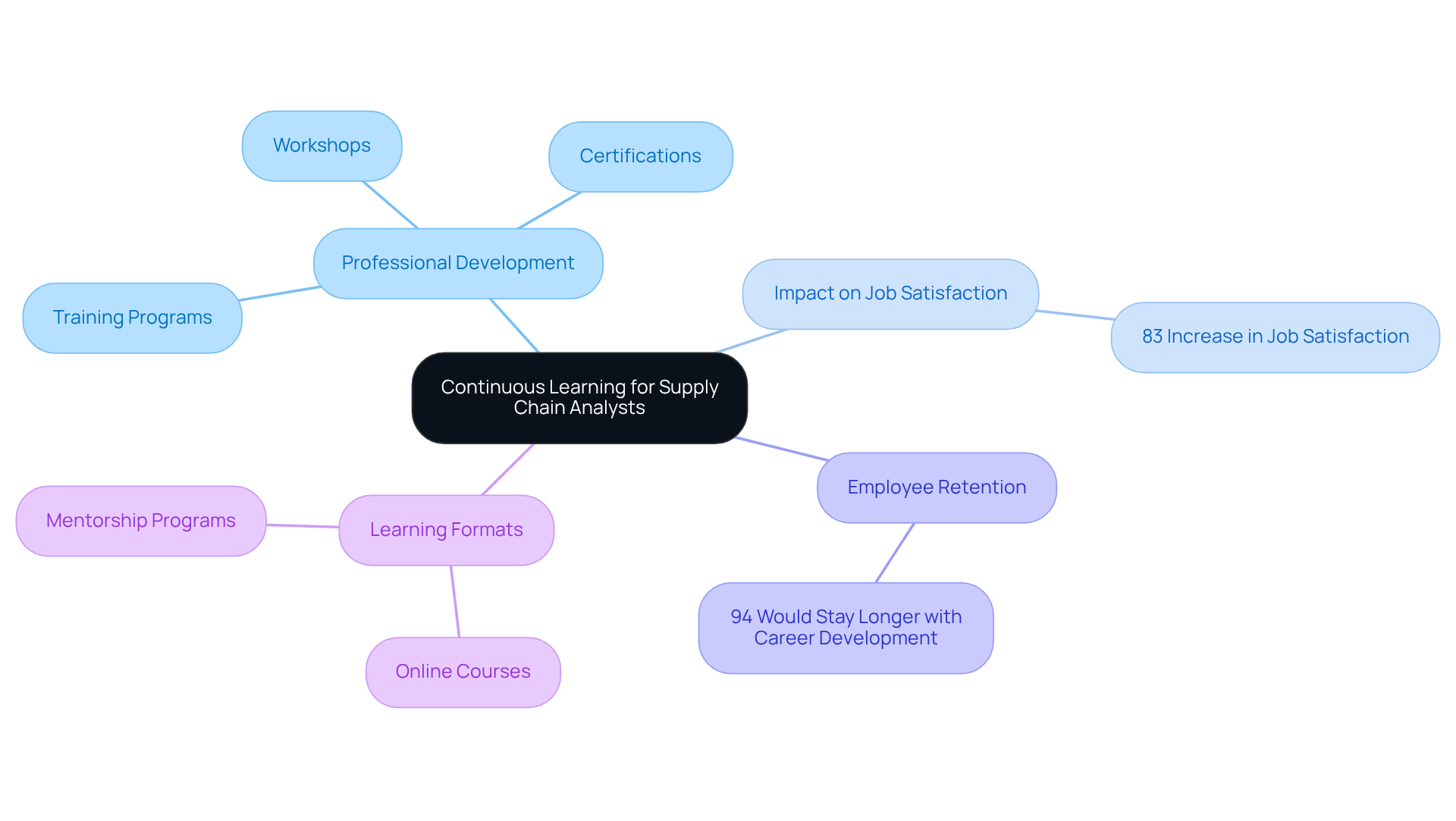 The central node covers the overall theme of continuous learning, while branches show how this learning influences job satisfaction, retention, and the types of professional development available. The central node covers the overall theme of continuous learning, while branches show how this learning influences job satisfaction, retention, and the types of professional development available.