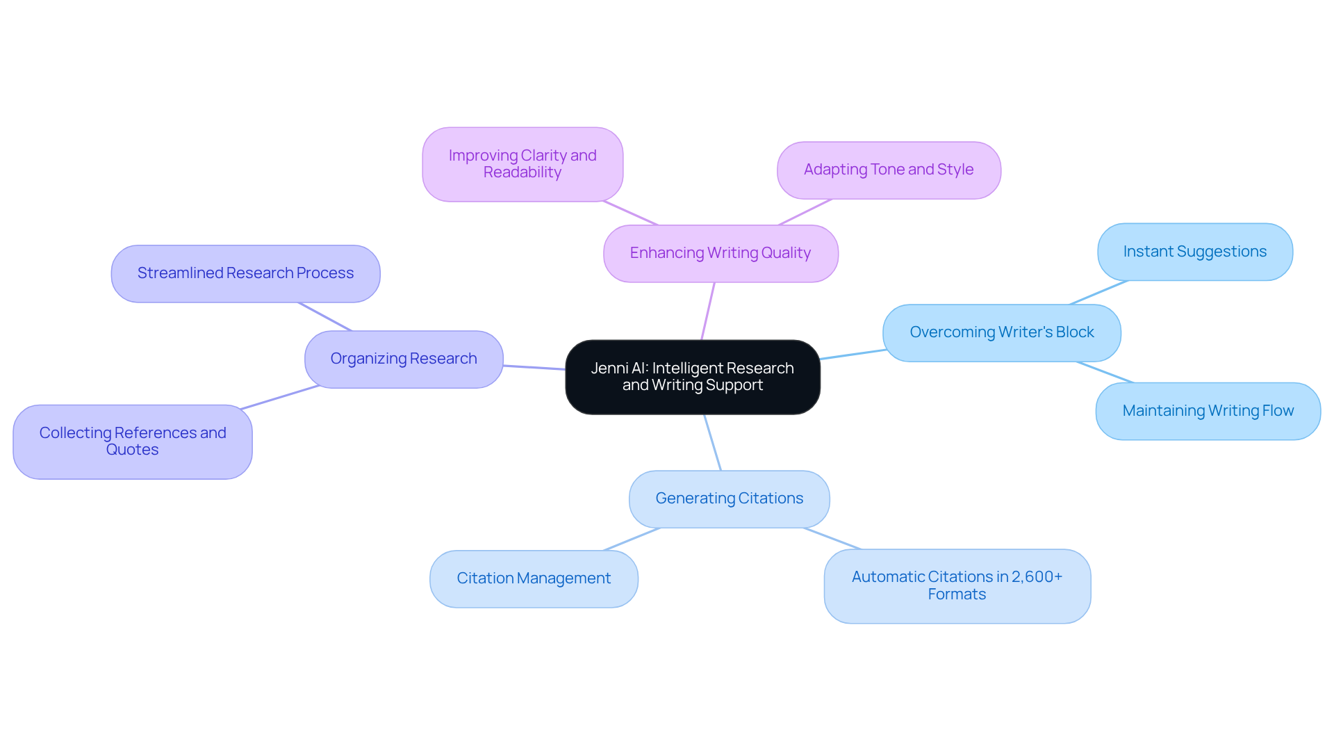 The central node represents Jenni AI, while the branches show how it helps with different aspects of writing and research. Each color-coded branch highlights a specific feature, making it easy to see how they connect to the main idea.