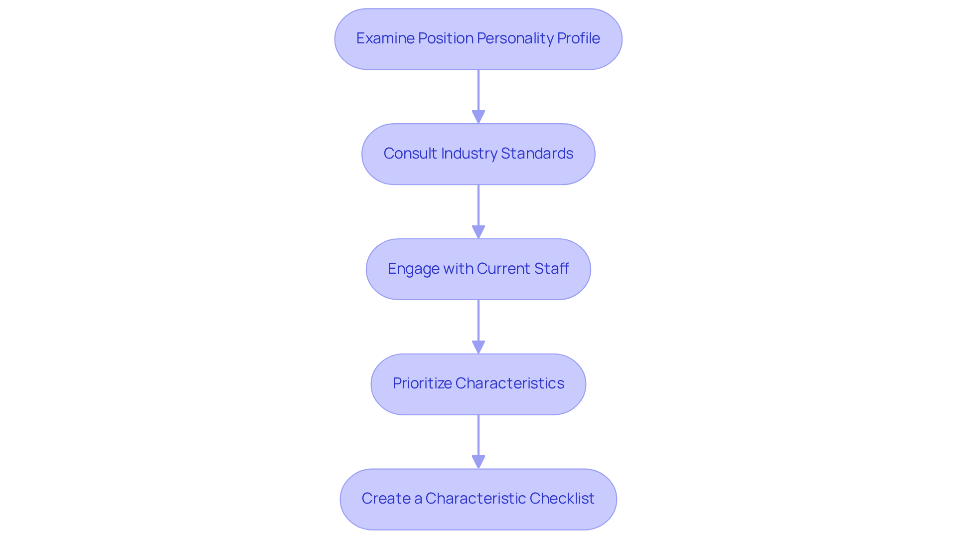 Each box represents a step in the process of identifying key traits for hiring in construction. Follow the arrows to see how each step leads to the next, helping you understand how to systematically approach the recruitment process. Each box represents a step in the process of identifying key traits for hiring in construction. Follow the arrows to see how each step leads to the next, helping you understand how to systematically approach the recruitment process.