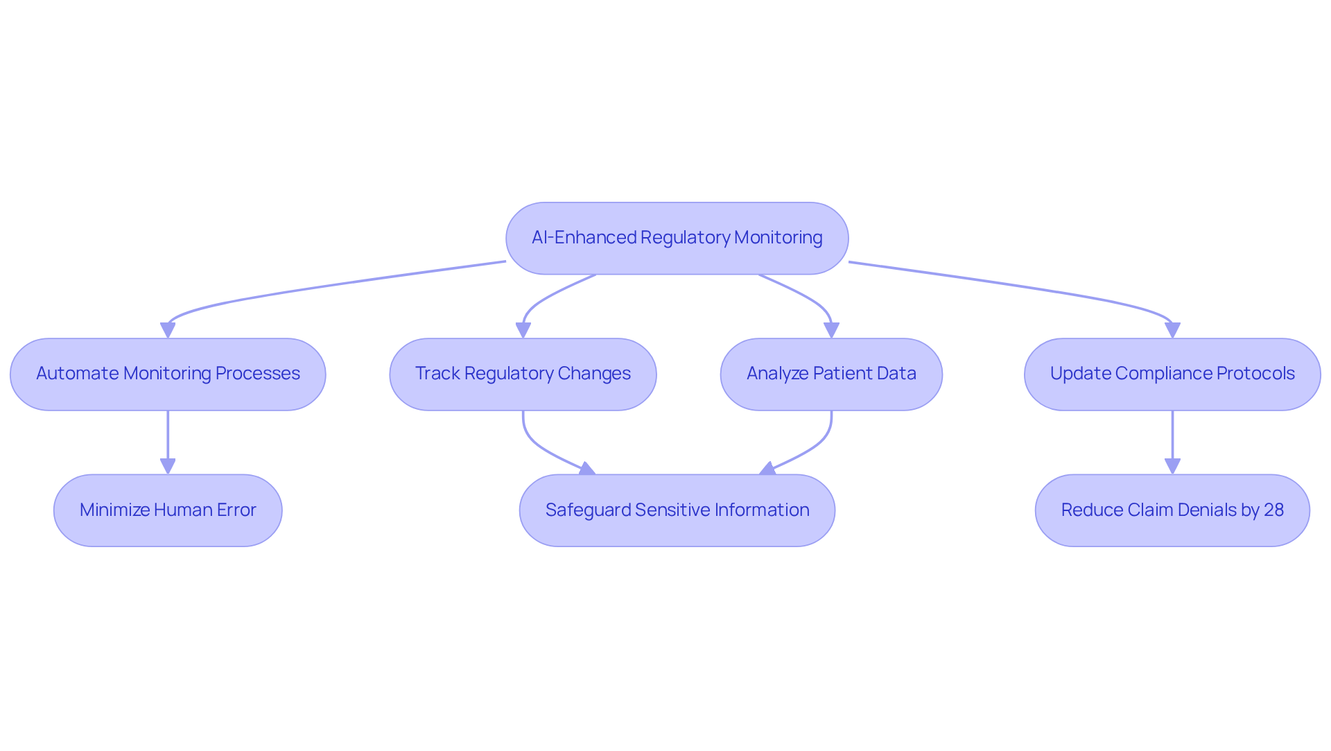 Follow the arrows to see how AI transforms compliance monitoring in healthcare. Each step shows how AI contributes to better compliance, from automation to real-time analysis.