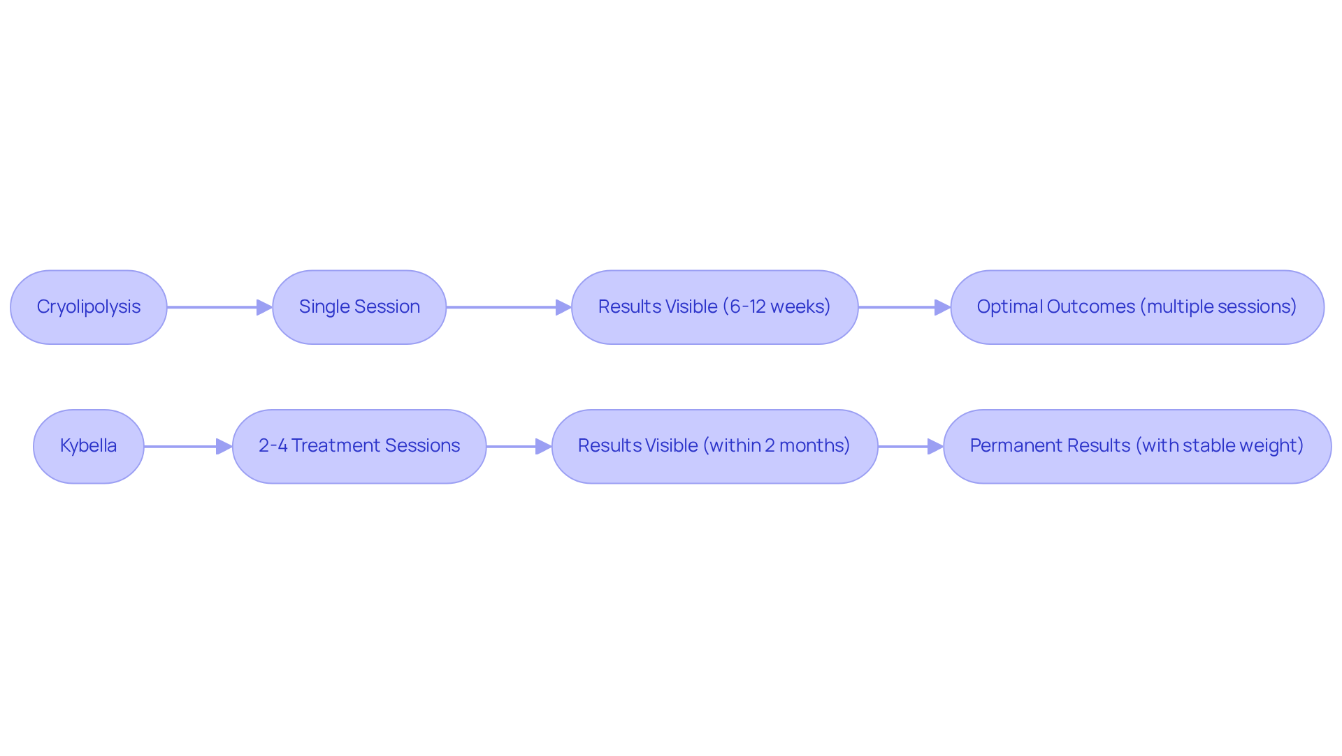 Each branch represents a treatment method. Follow the arrows to see the steps involved and when results are typically observed.