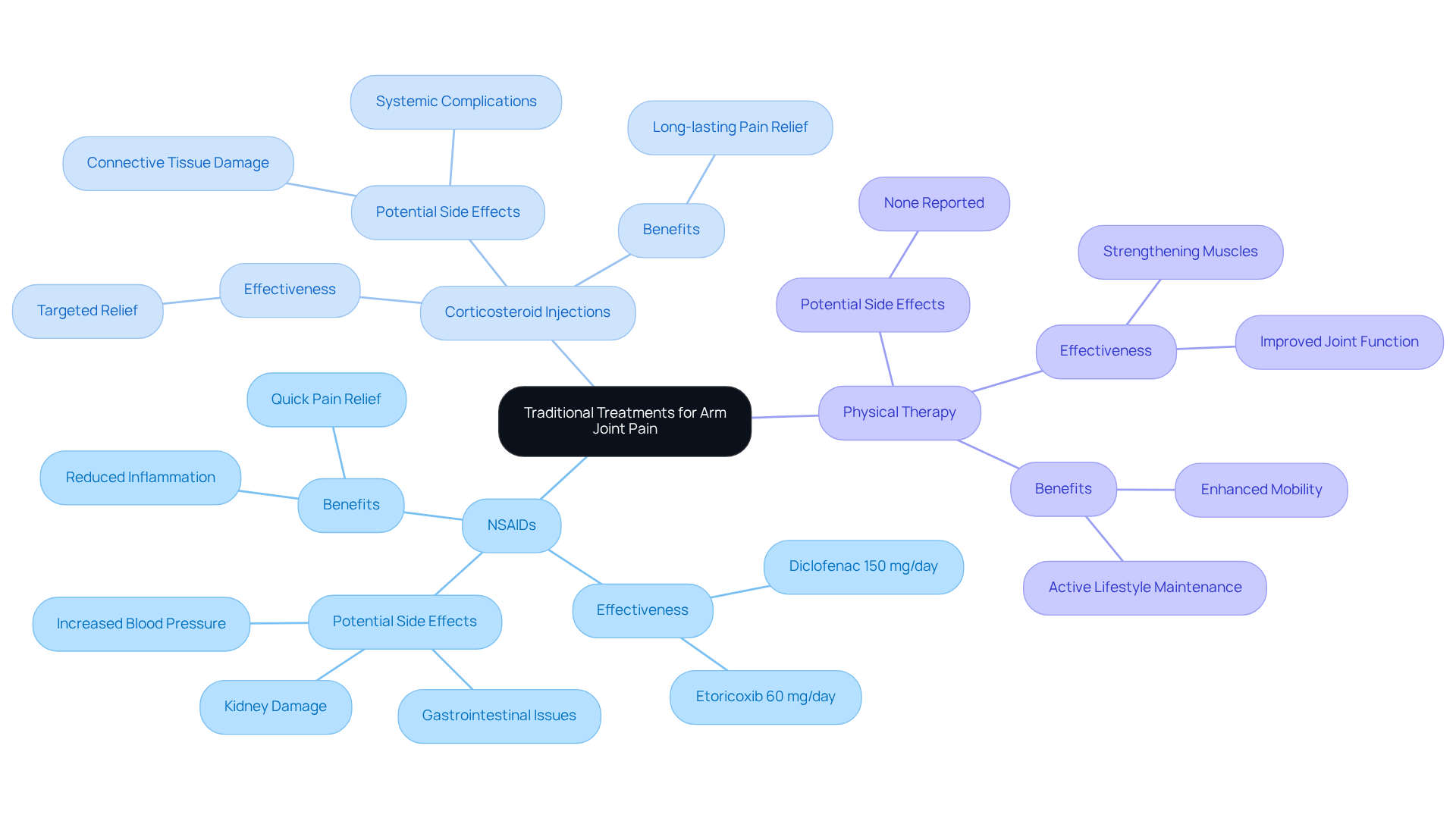 This mindmap starts with the main topic in the center and branches out to show different treatment options. Each branch provides insights into the benefits and challenges of each treatment, helping you understand how they relate to managing arm joint pain.