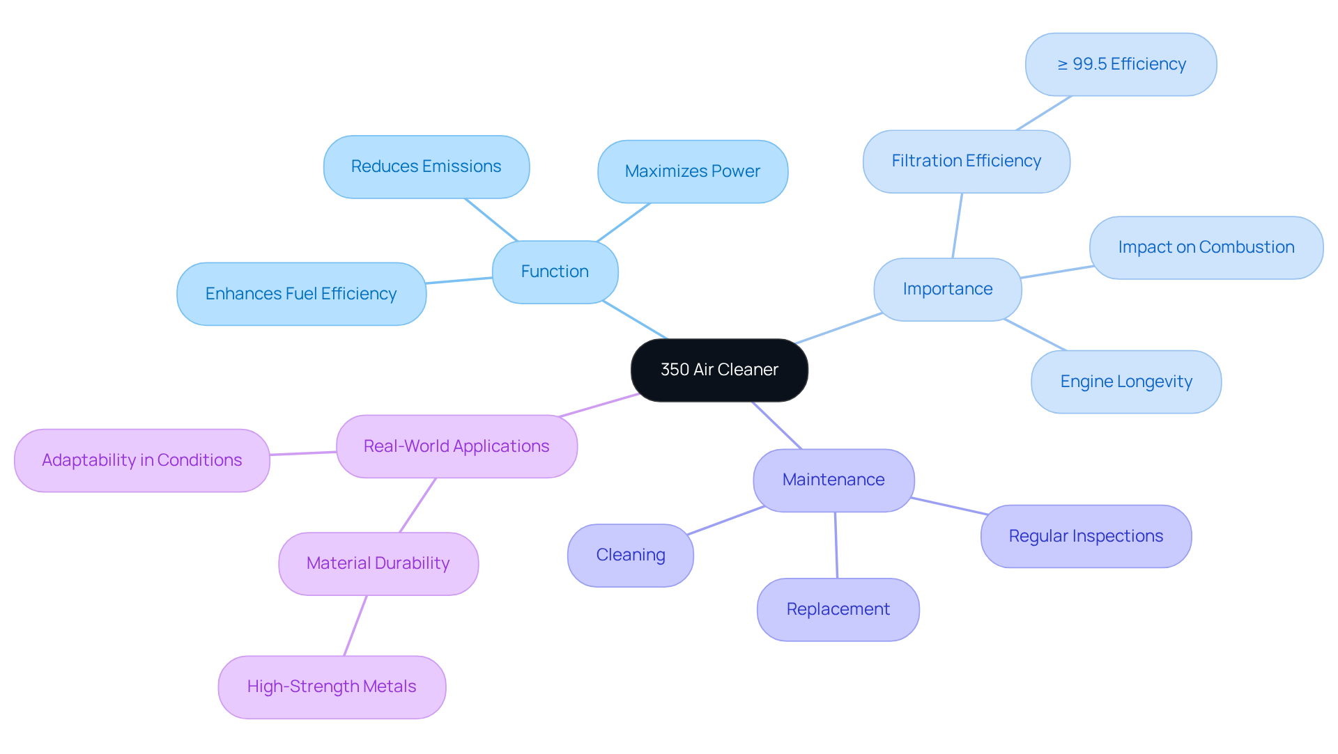 This mindmap starts with the central idea of the 350 air cleaner and branches out to show its functions, importance, maintenance tips, and real-world applications. Each branch represents a key aspect, helping you see how they all connect to the main topic. This mindmap starts with the central idea of the 350 air cleaner and branches out to show its functions, importance, maintenance tips, and real-world applications. Each branch represents a key aspect, helping you see how they all connect to the main topic.