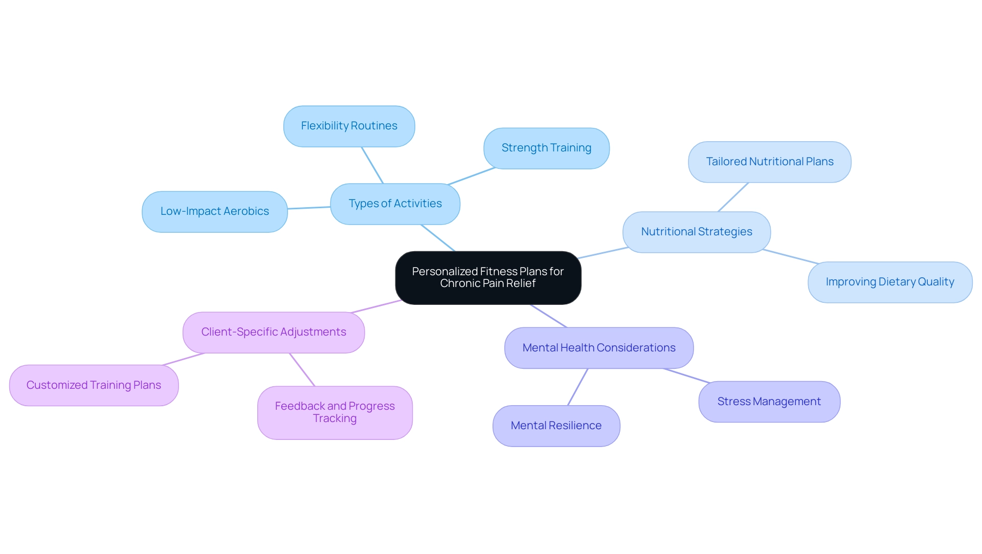 The central node represents the overall concept of personalized fitness plans, with branches indicating various components (activities, nutrition, mental health) tailored to individual needs.