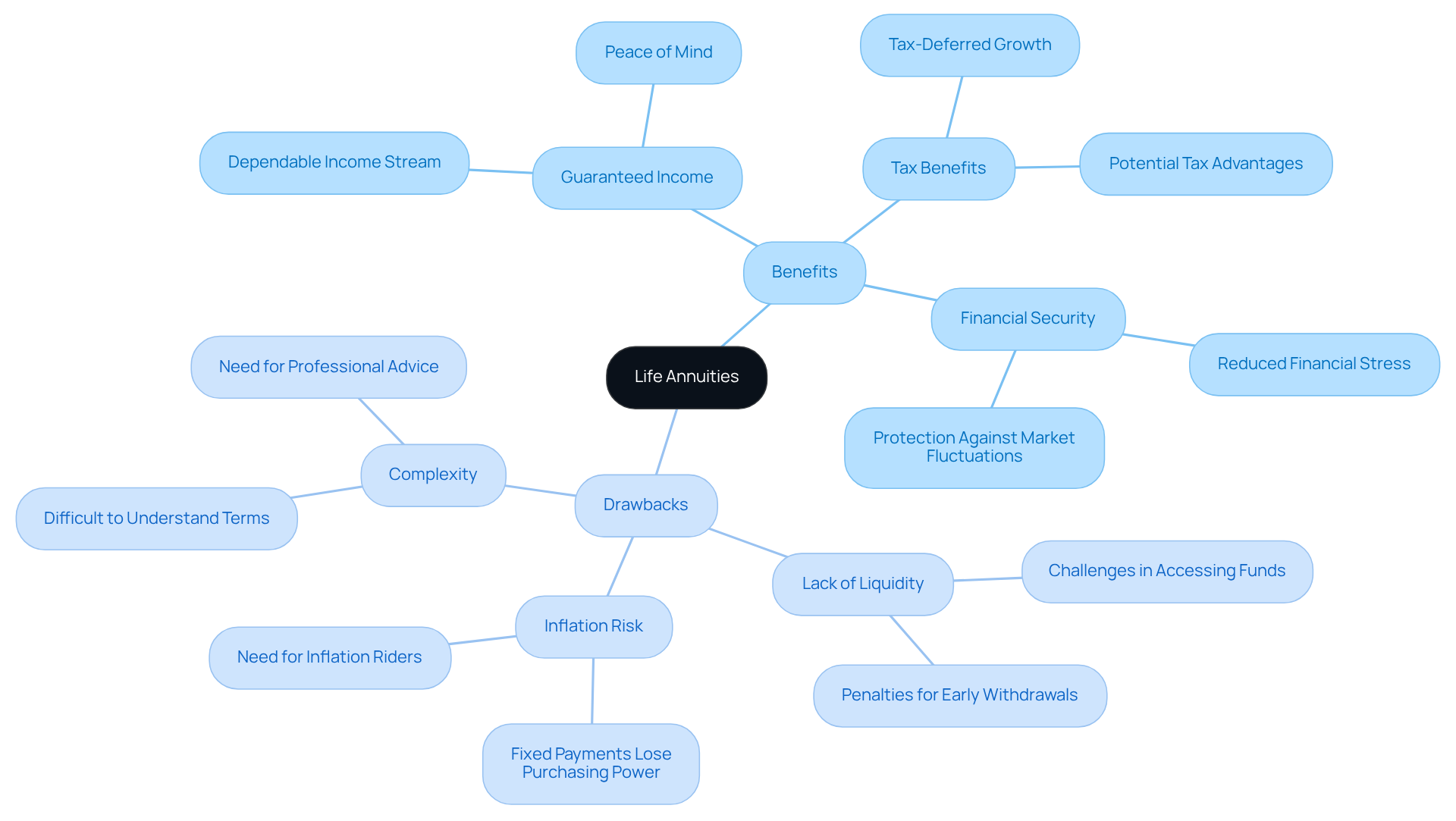 The central node represents life annuities. The green branches show the benefits, like guaranteed income and tax advantages, while the red branches highlight the drawbacks, such as liquidity issues and inflation risk. This layout helps you weigh the pros and cons visually.