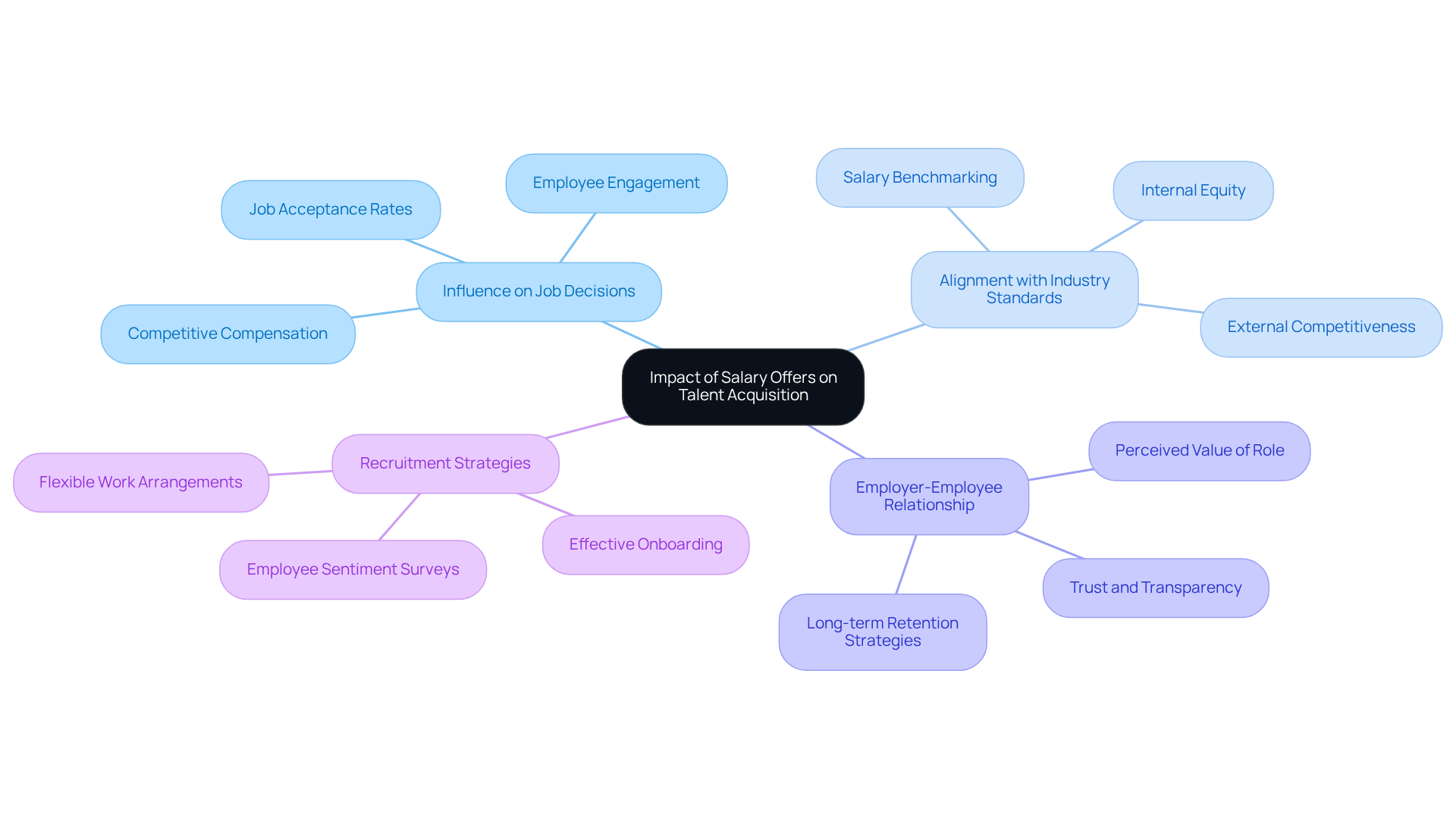 The central node represents salary offers, with branches showing how they affect various aspects of recruitment and employee engagement. Each sub-point provides more detail about these relationships, highlighting why compensation matters in attracting talent. The central node represents salary offers, with branches showing how they affect various aspects of recruitment and employee engagement. Each sub-point provides more detail about these relationships, highlighting why compensation matters in attracting talent.