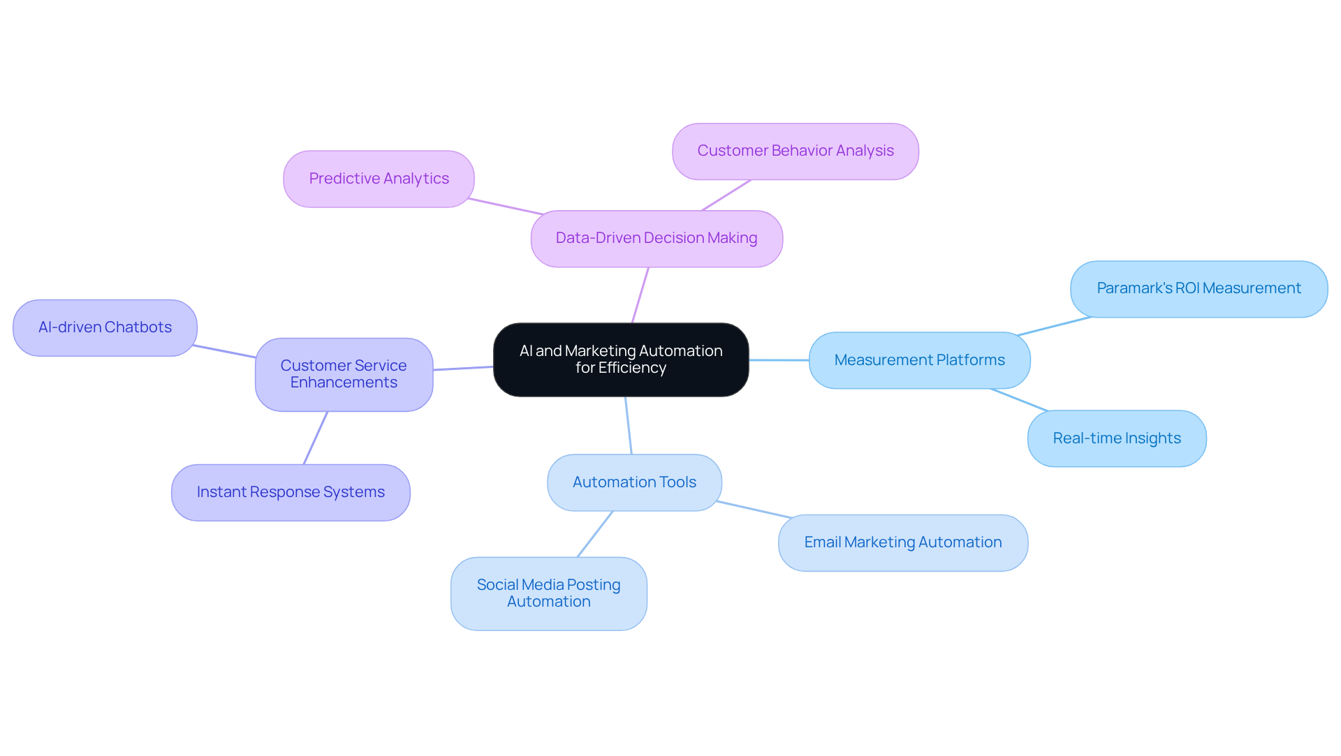 Start at the center with the main theme of AI and marketing automation, then explore the branches to see how each component contributes to efficiency and effectiveness in marketing strategies.