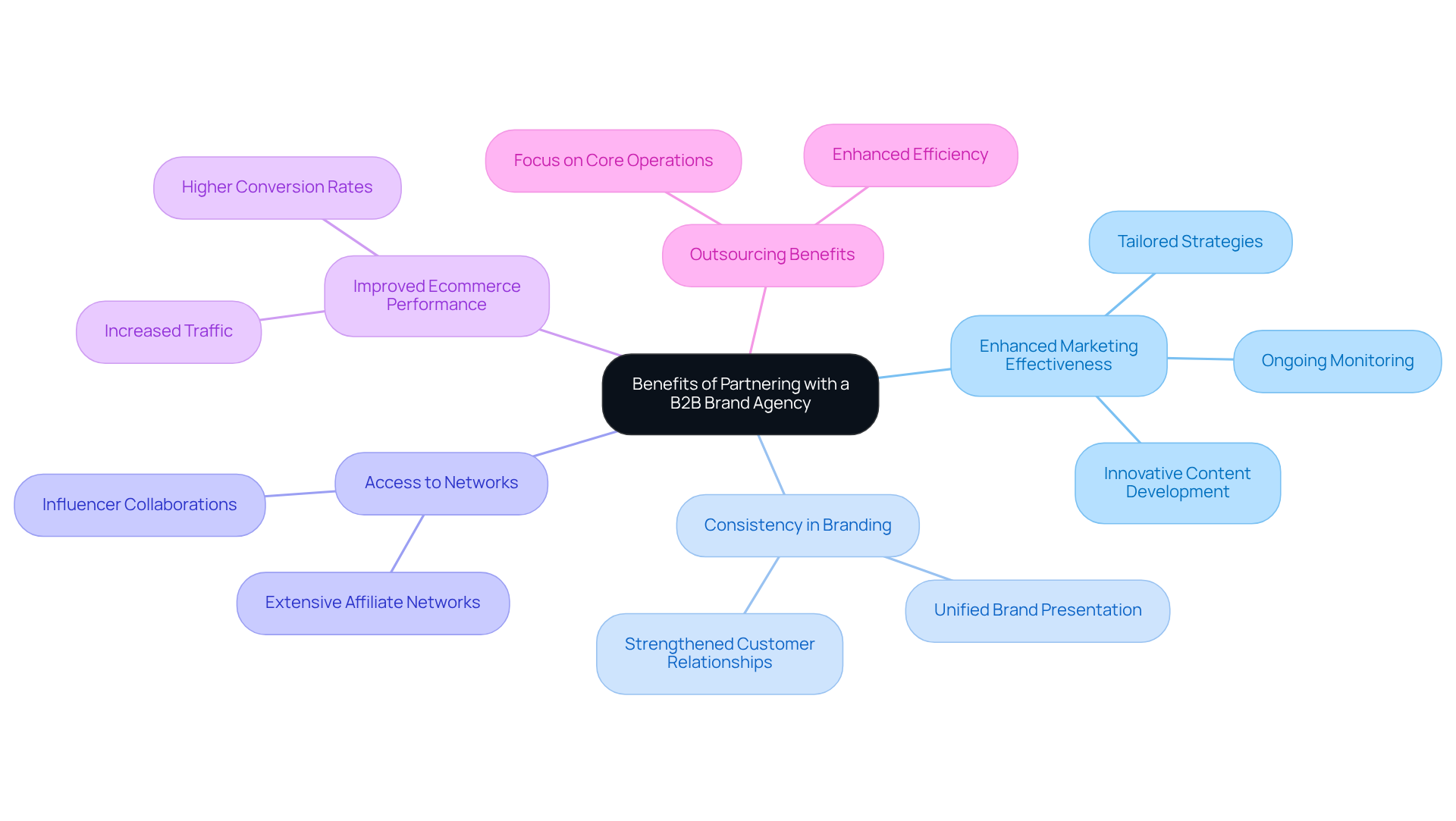 The central idea is the partnership with a B2B agency. Each branch represents a key benefit, and the sub-branches provide more details or examples. This layout helps you see how each benefit contributes to overall success. The central idea is the partnership with a B2B agency. Each branch represents a key benefit, and the sub-branches provide more details or examples. This layout helps you see how each benefit contributes to overall success.