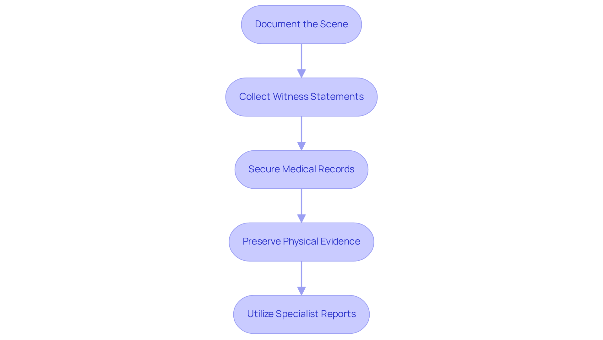 Each box in the flowchart represents a step you should take after an accident to gather evidence. Follow the arrows to see the order in which these steps should be completed for the best results. Each box in the flowchart represents a step you should take after an accident to gather evidence. Follow the arrows to see the order in which these steps should be completed for the best results.