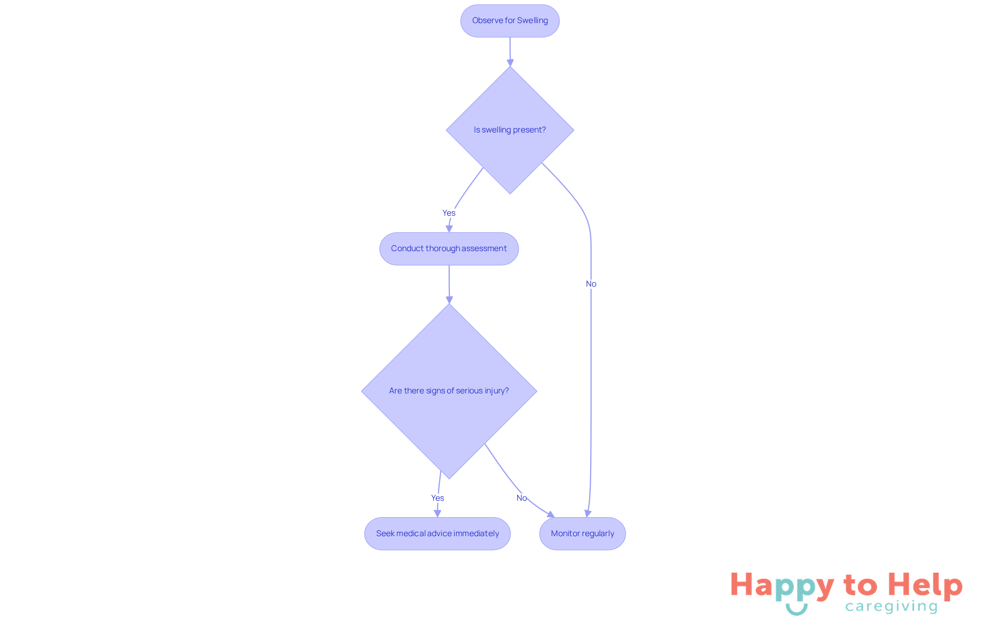 This flowchart guides caregivers through the steps to take when they notice swelling in elderly individuals after a fall. Follow the arrows to see what actions to take based on the observations.