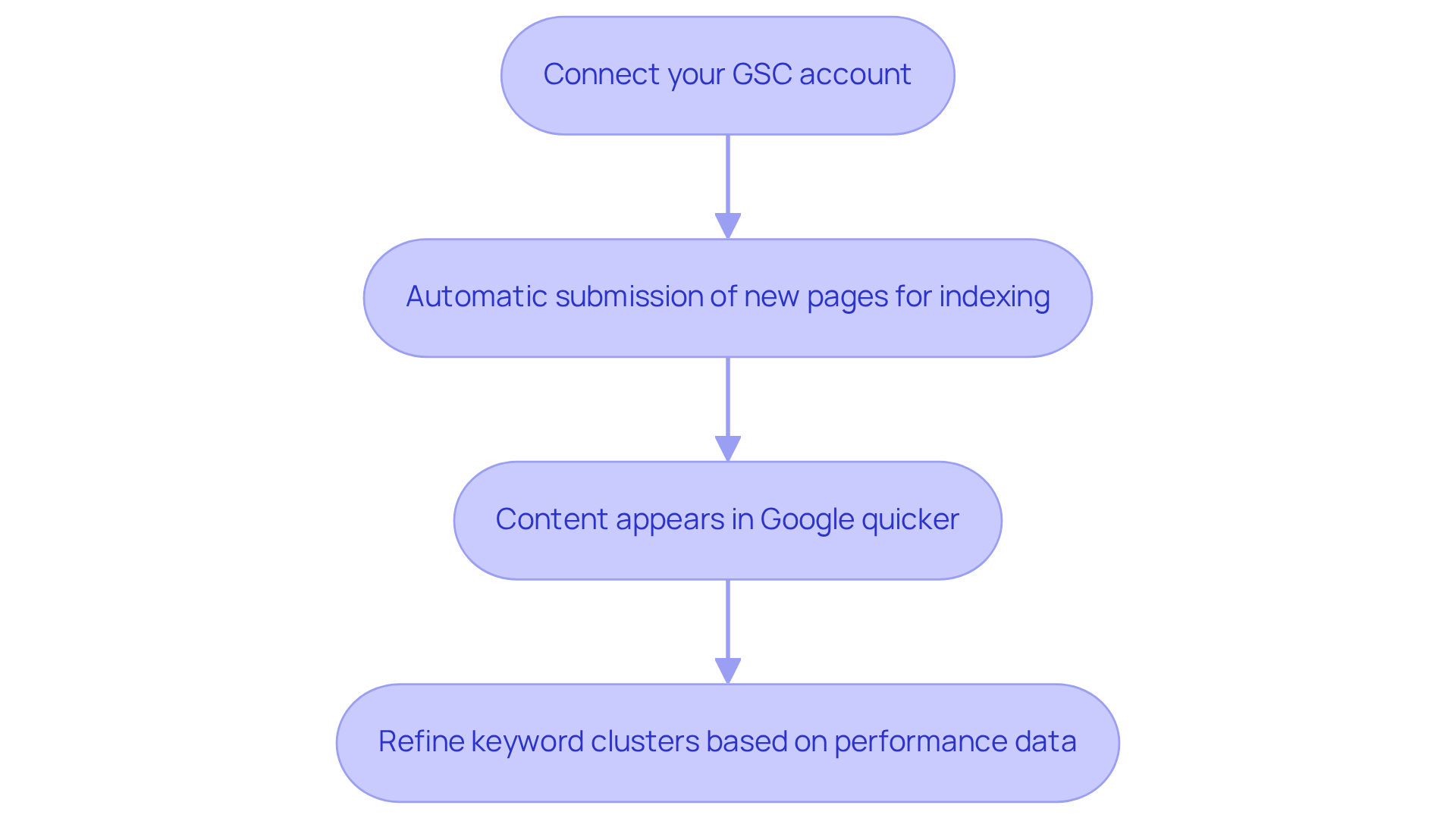 Follow the arrows to see how to connect your accounts and optimize your keyword strategies. Each step is crucial for improving your SEO performance and ensuring your content reaches the right audience. Follow the arrows to see how to connect your accounts and optimize your keyword strategies. Each step is crucial for improving your SEO performance and ensuring your content reaches the right audience.