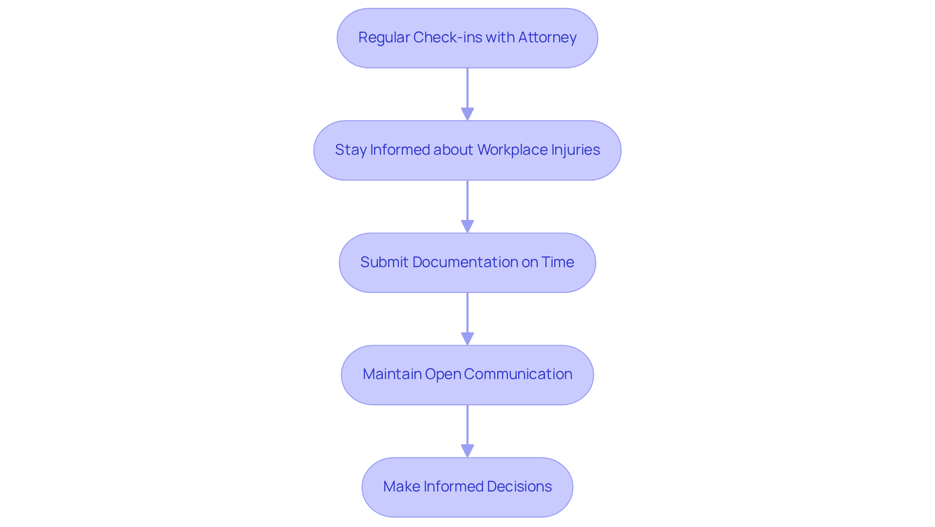 Each box shows an important step in working with your attorney. Follow the arrows to understand how each action supports your case management and overall success.