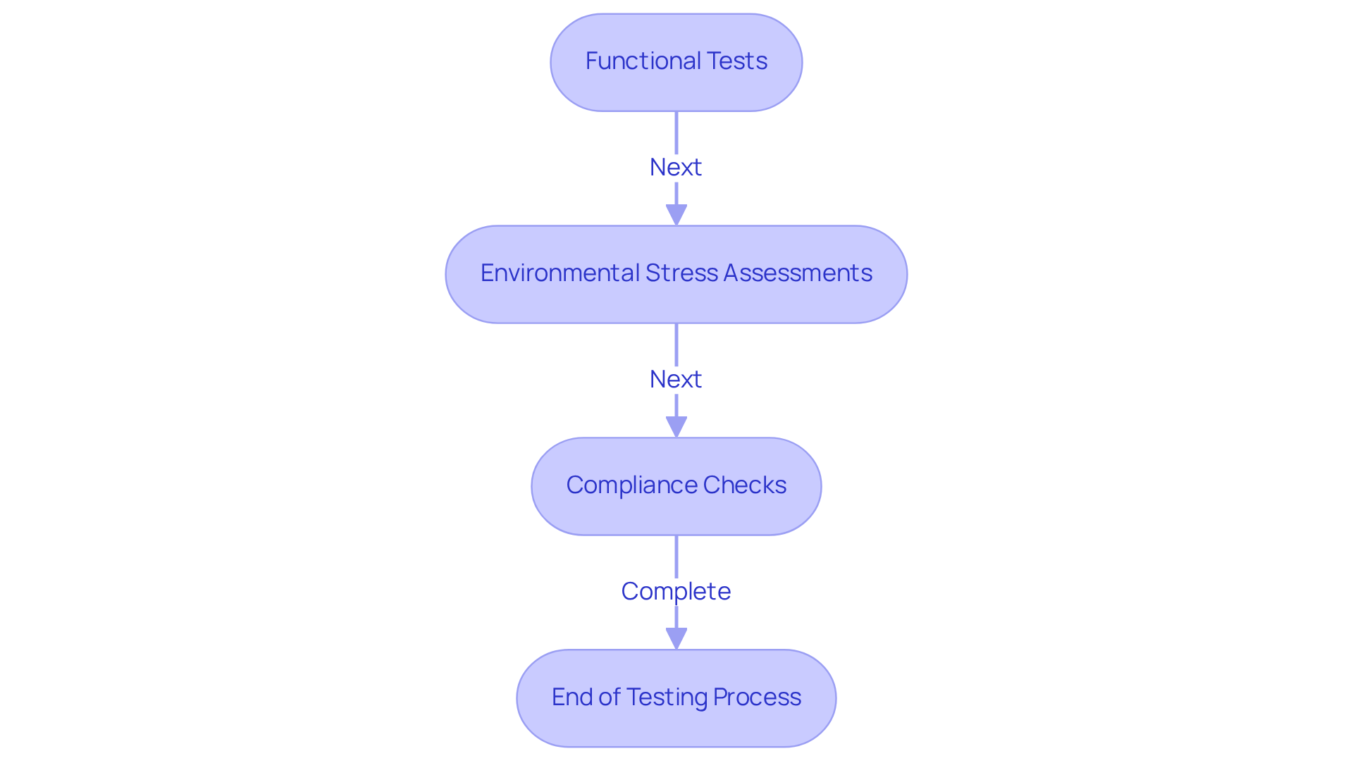 Each box represents a crucial step in the testing process. Follow the arrows to see how each step leads to the next, ensuring that healthcare products meet safety and performance standards. Each box represents a crucial step in the testing process. Follow the arrows to see how each step leads to the next, ensuring that healthcare products meet safety and performance standards.