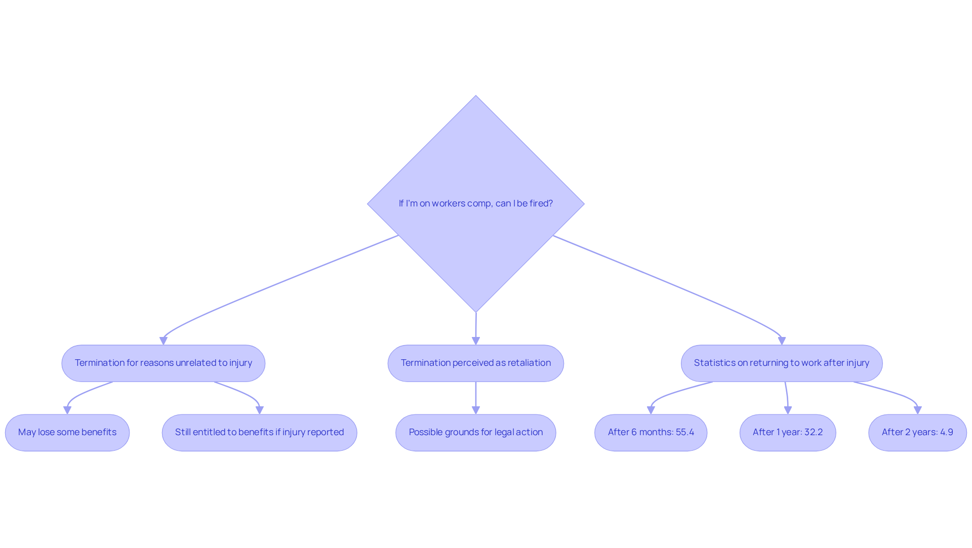 This flowchart helps you navigate the complex situation of being on workers' compensation and facing termination. Follow the paths to see how different reasons for termination can affect your benefits and what actions you might consider based on your circumstances.