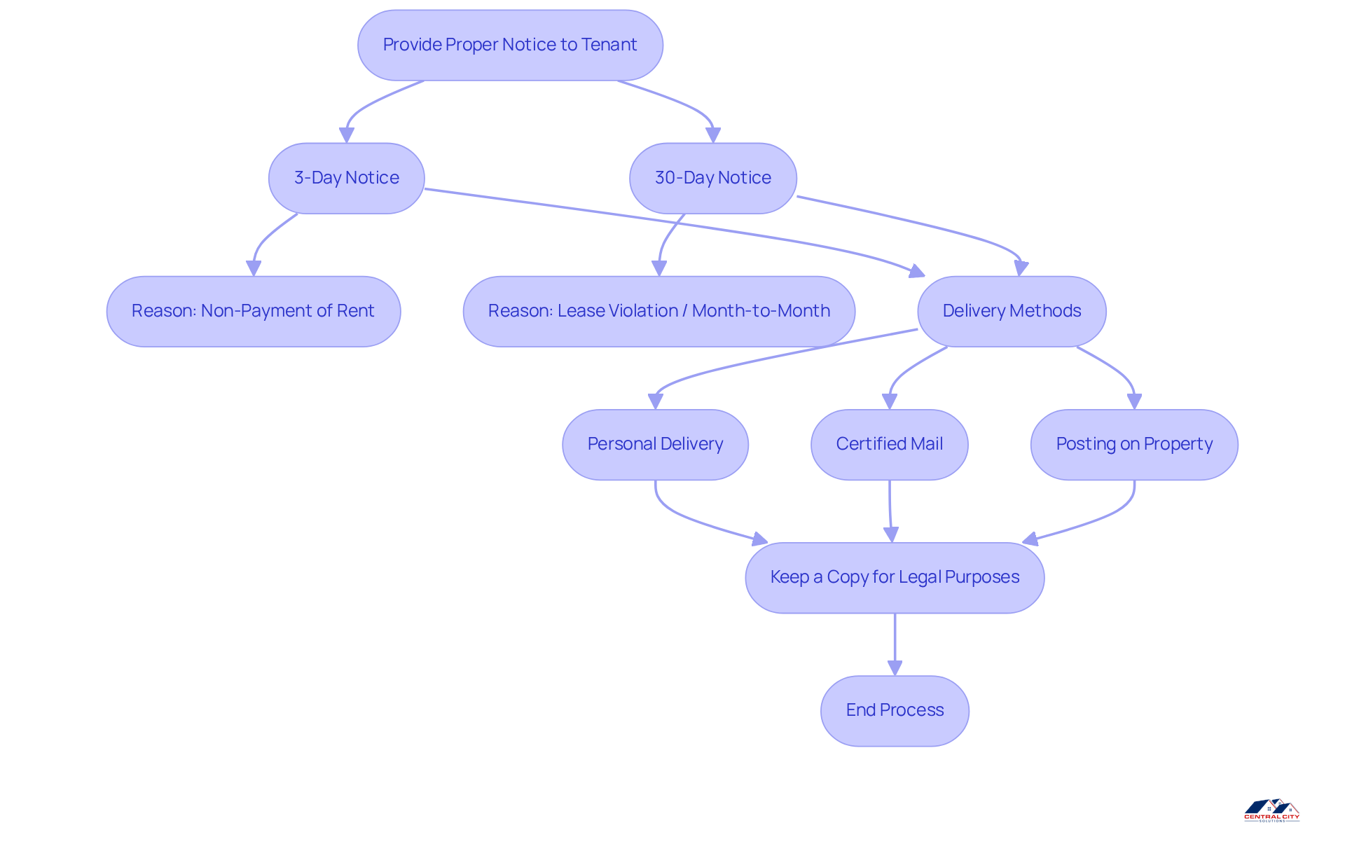 Follow the flow from the main notice requirement through the specific types of notices and methods of delivery. Each step represents what landlords need to do to comply with eviction laws.