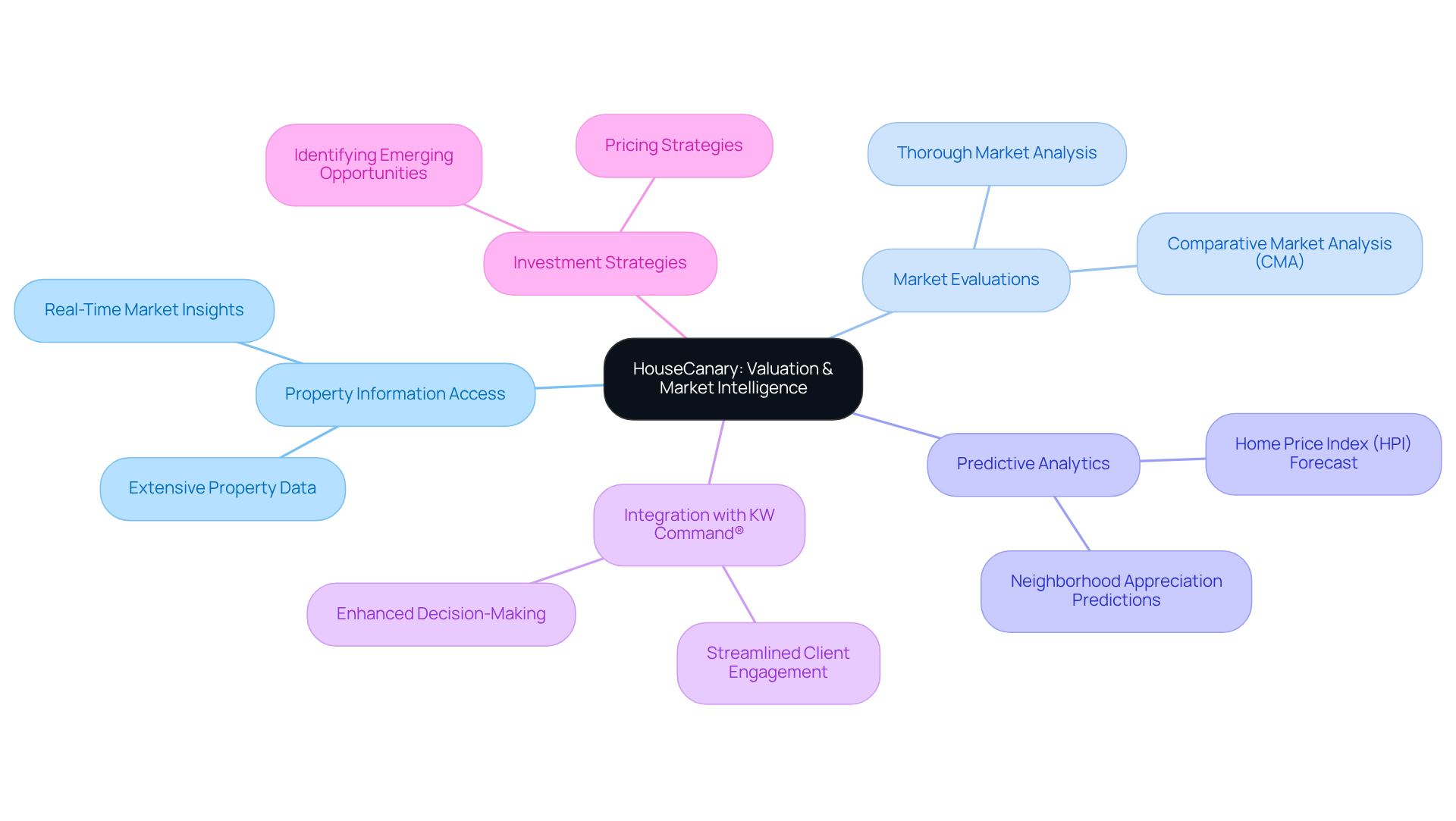 The central node represents HouseCanary's role in property development. Each branch shows a key area of focus, and the sub-branches provide more details on how these tools can help real estate agents succeed in a competitive market.