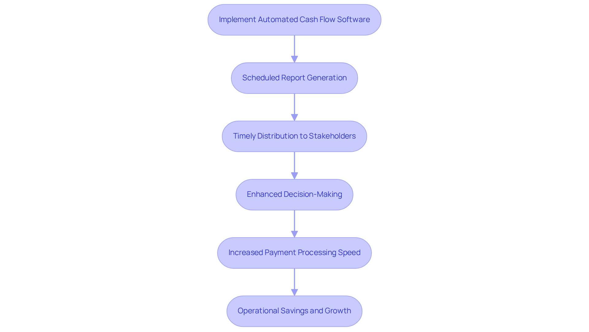 This flowchart shows the steps involved in automating cash flow reporting. Each box represents a key action or outcome, and the arrows indicate how they connect in the process. Follow the flow to see how automation leads to better efficiency and decision-making.