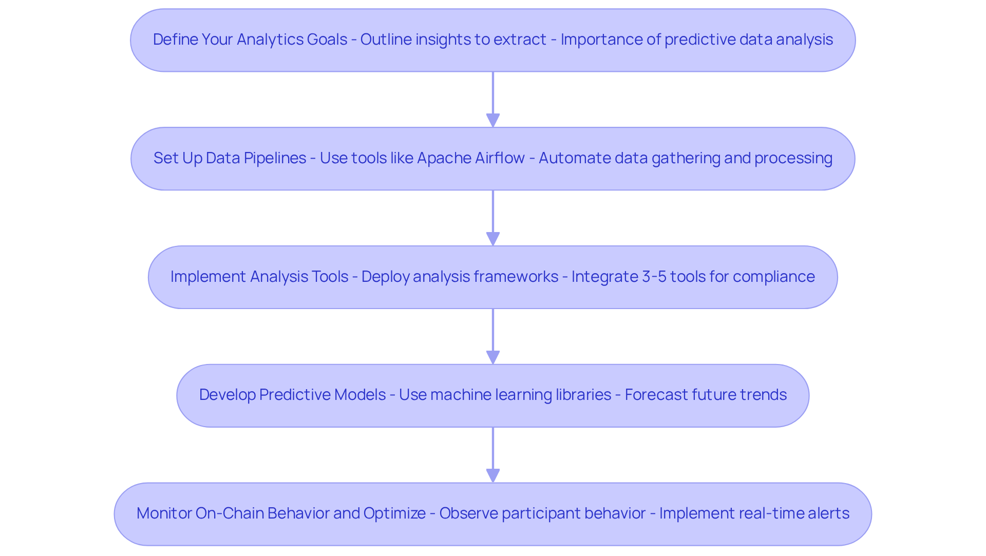 Each box represents a key step in the process. Follow the arrows to see how each step leads to the next, guiding you through the integration of analytics in your dApp. Each box represents a key step in the process. Follow the arrows to see how each step leads to the next, guiding you through the integration of analytics in your dApp.
