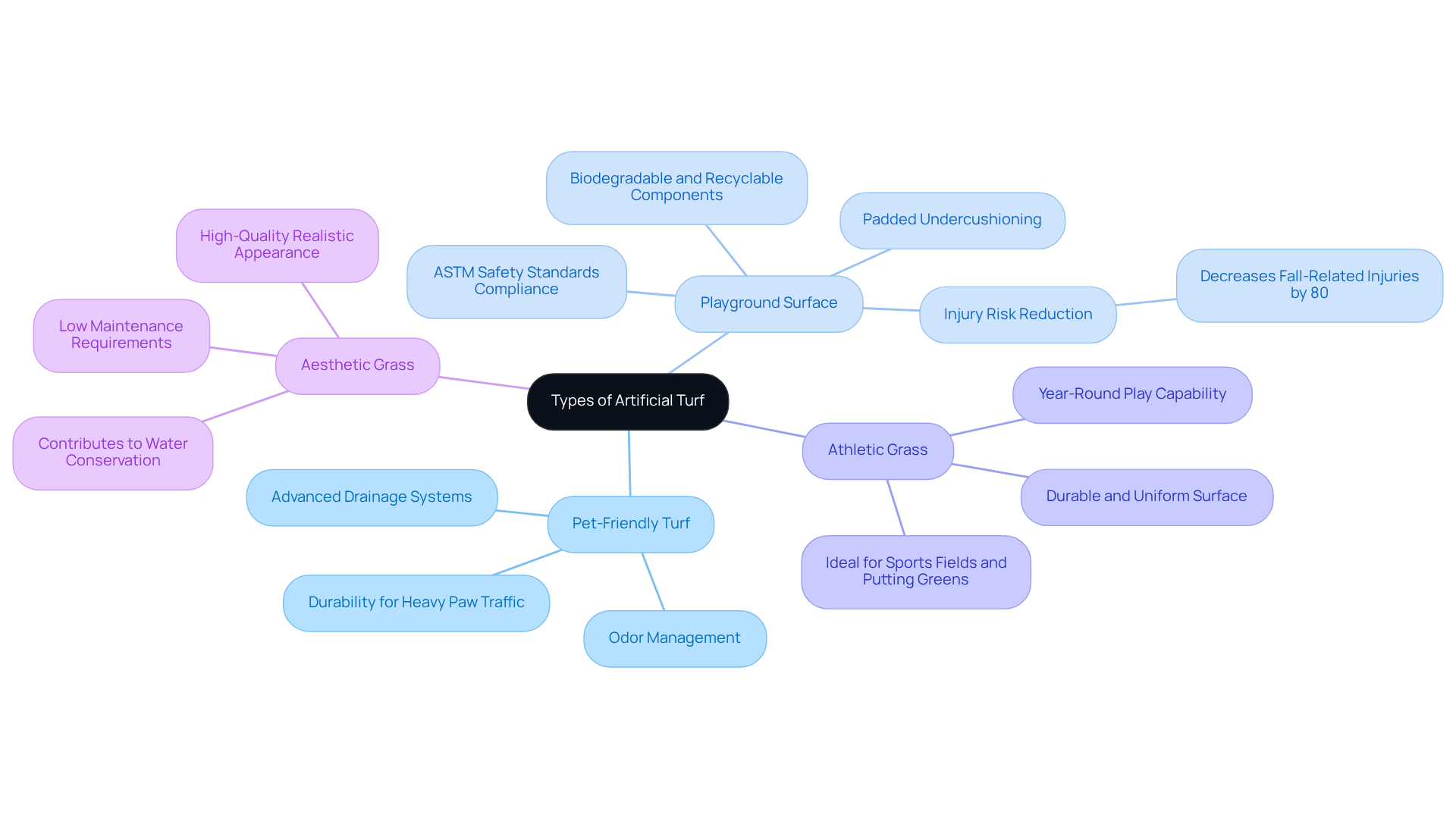The central node represents the overall topic of artificial turf selection. Each branch shows a different type of turf, and the sub-branches highlight their unique features. This layout helps you see how each type meets specific needs.