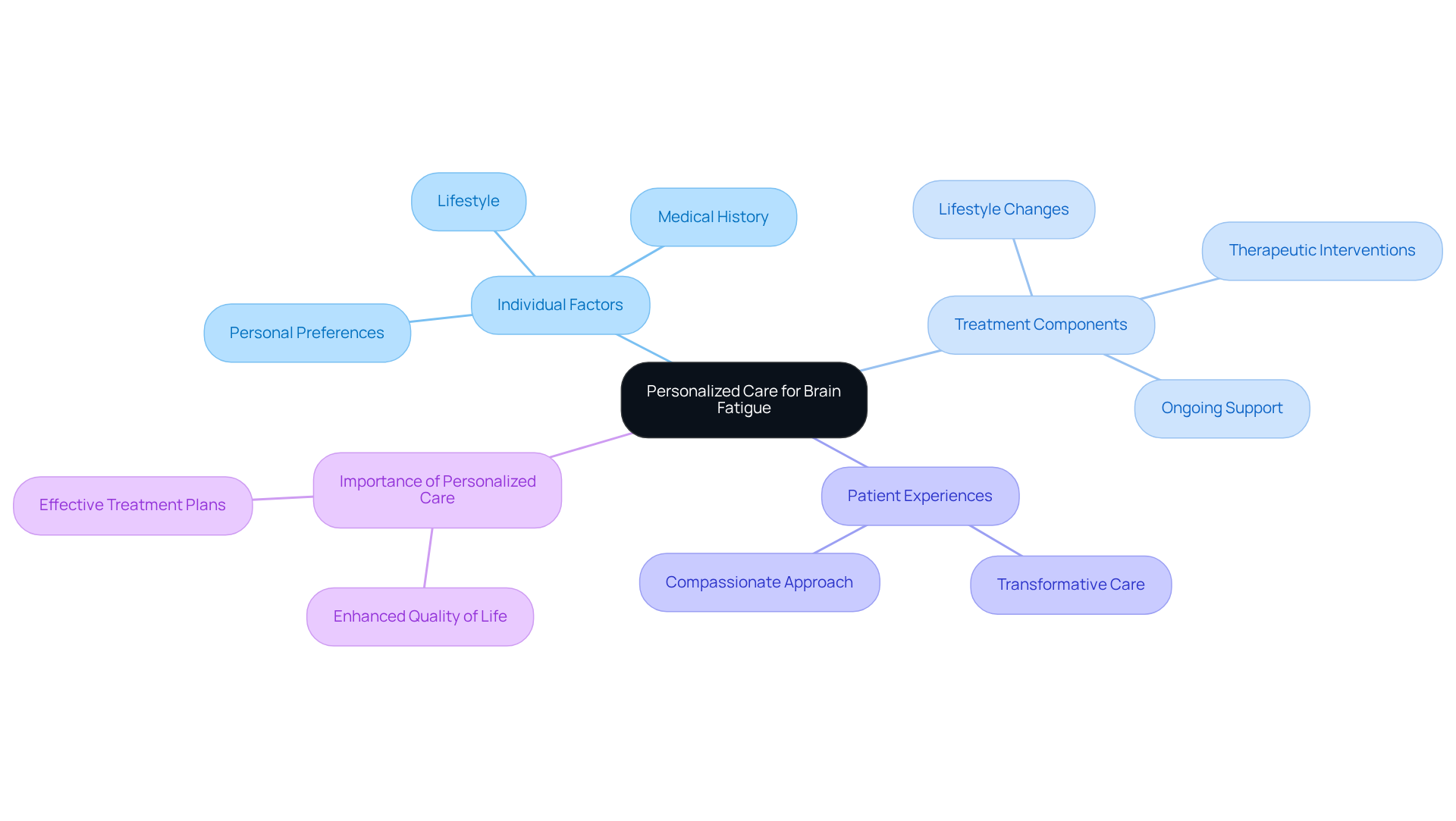 This mindmap illustrates how personalized care is structured. Start at the center with the main idea, then explore the branches to see individual factors, treatment components, and patient experiences that contribute to effective brain fatigue treatment.