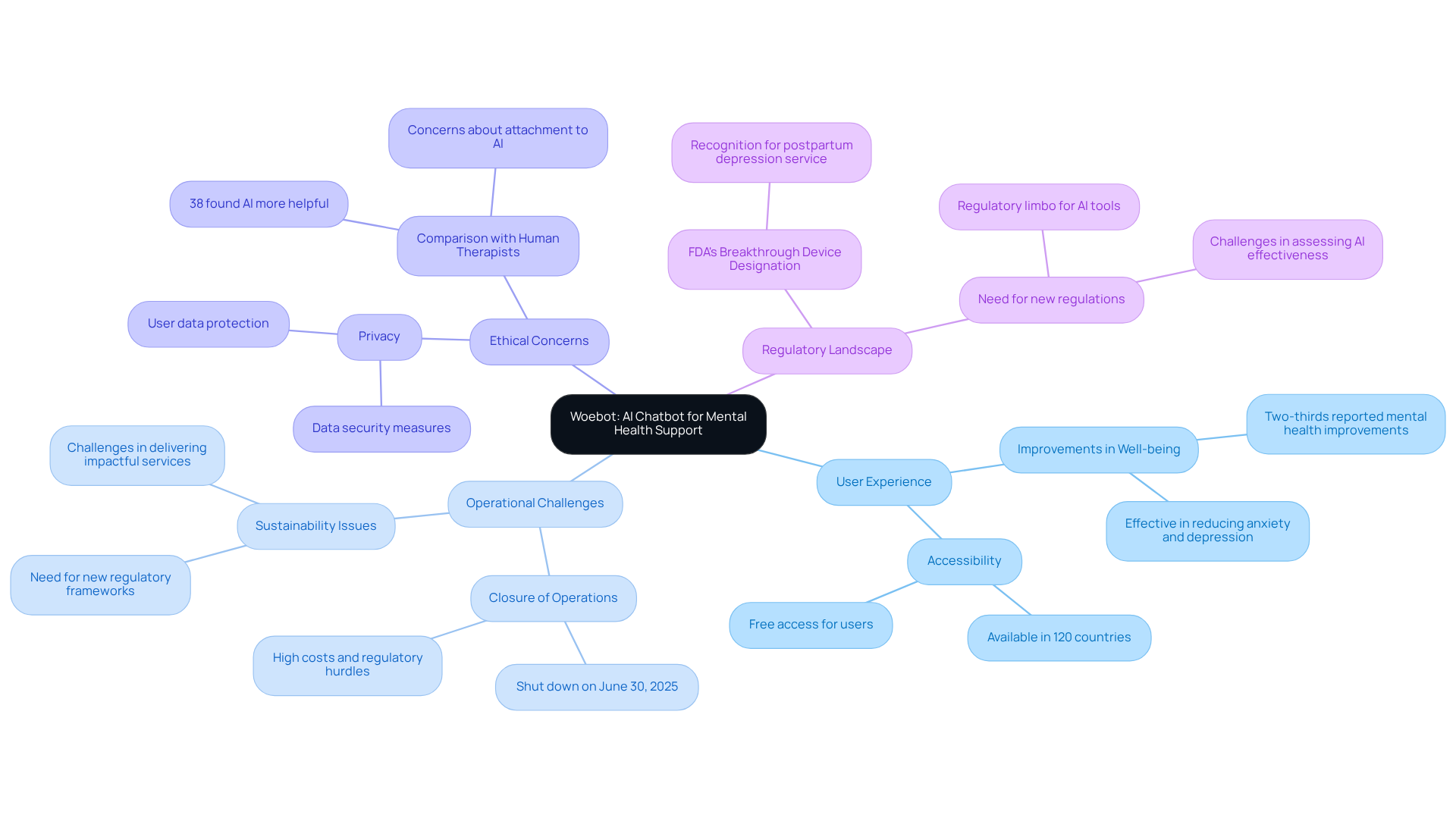 The central node represents Woebot, while the branches show different aspects of its impact and challenges. Each color-coded branch helps you navigate through user experiences, operational issues, ethical considerations, and regulatory aspects. The central node represents Woebot, while the branches show different aspects of its impact and challenges. Each color-coded branch helps you navigate through user experiences, operational issues, ethical considerations, and regulatory aspects.