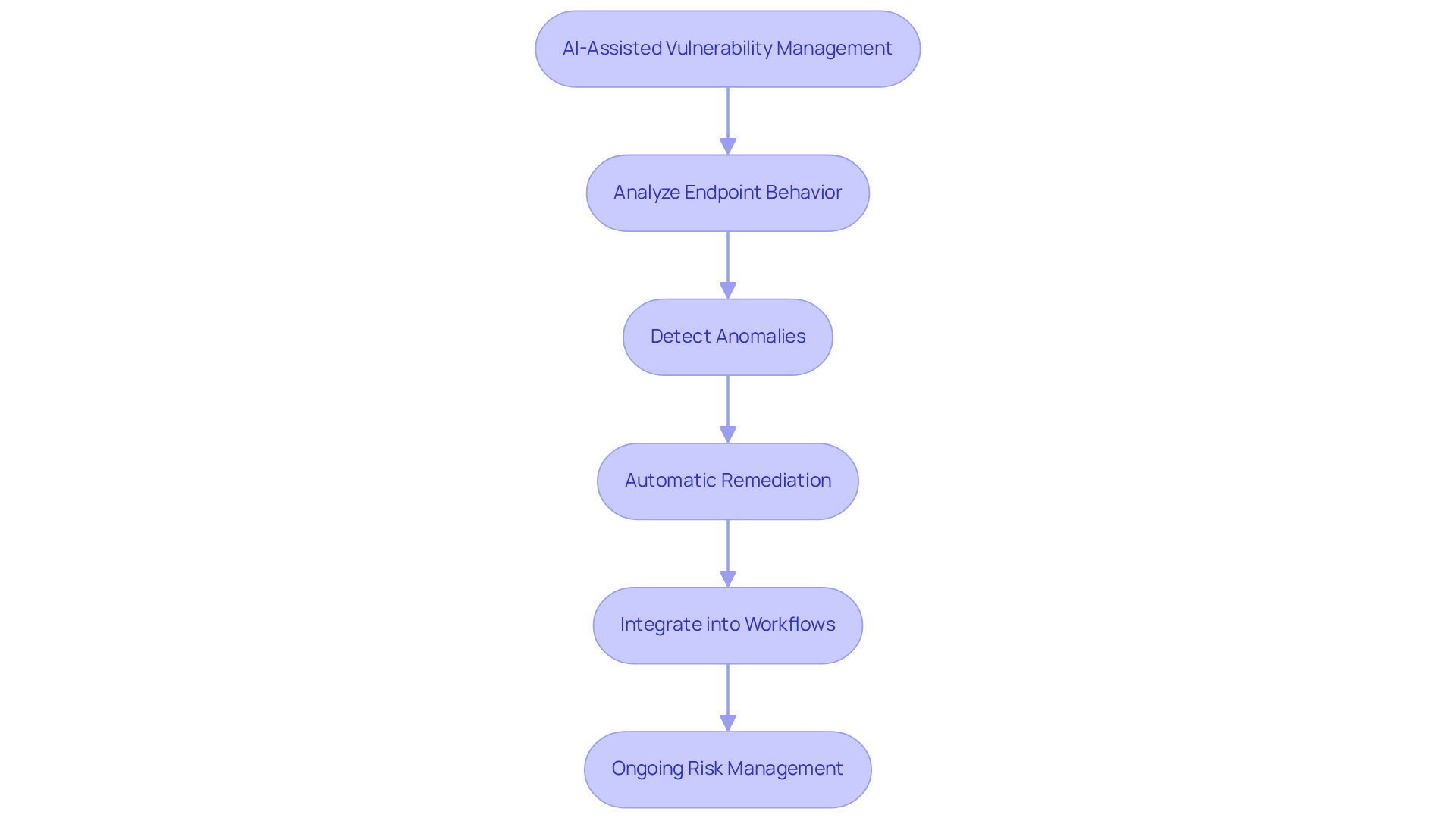 This flowchart outlines how PlexTrac's tools work. Each step shows the journey from identifying vulnerabilities to managing risks effectively. Follow the arrows to see how each part connects!