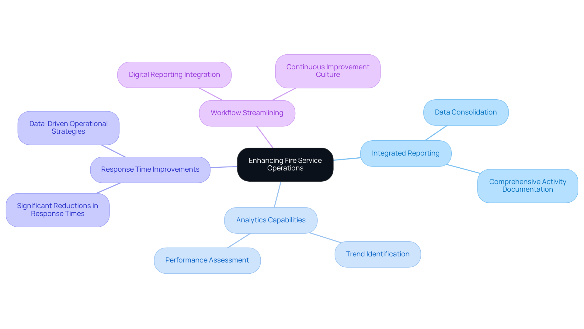 The central node represents the main goal of improving fire service operations. Each branch shows a key area of focus, and the sub-branches provide specific details or examples related to that area. The central node represents the main goal of improving fire service operations. Each branch shows a key area of focus, and the sub-branches provide specific details or examples related to that area.