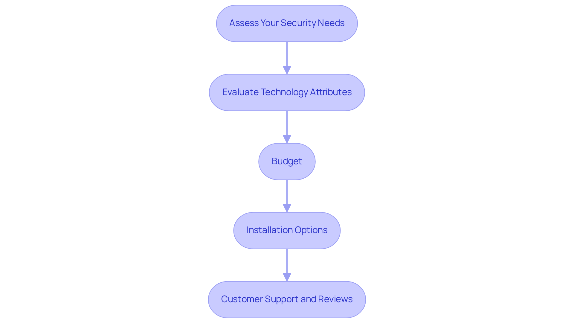 Each box represents a crucial step in choosing a home security system. Follow the arrows to see the order in which you should consider each aspect for the best results. Each box represents a crucial step in choosing a home security system. Follow the arrows to see the order in which you should consider each aspect for the best results.