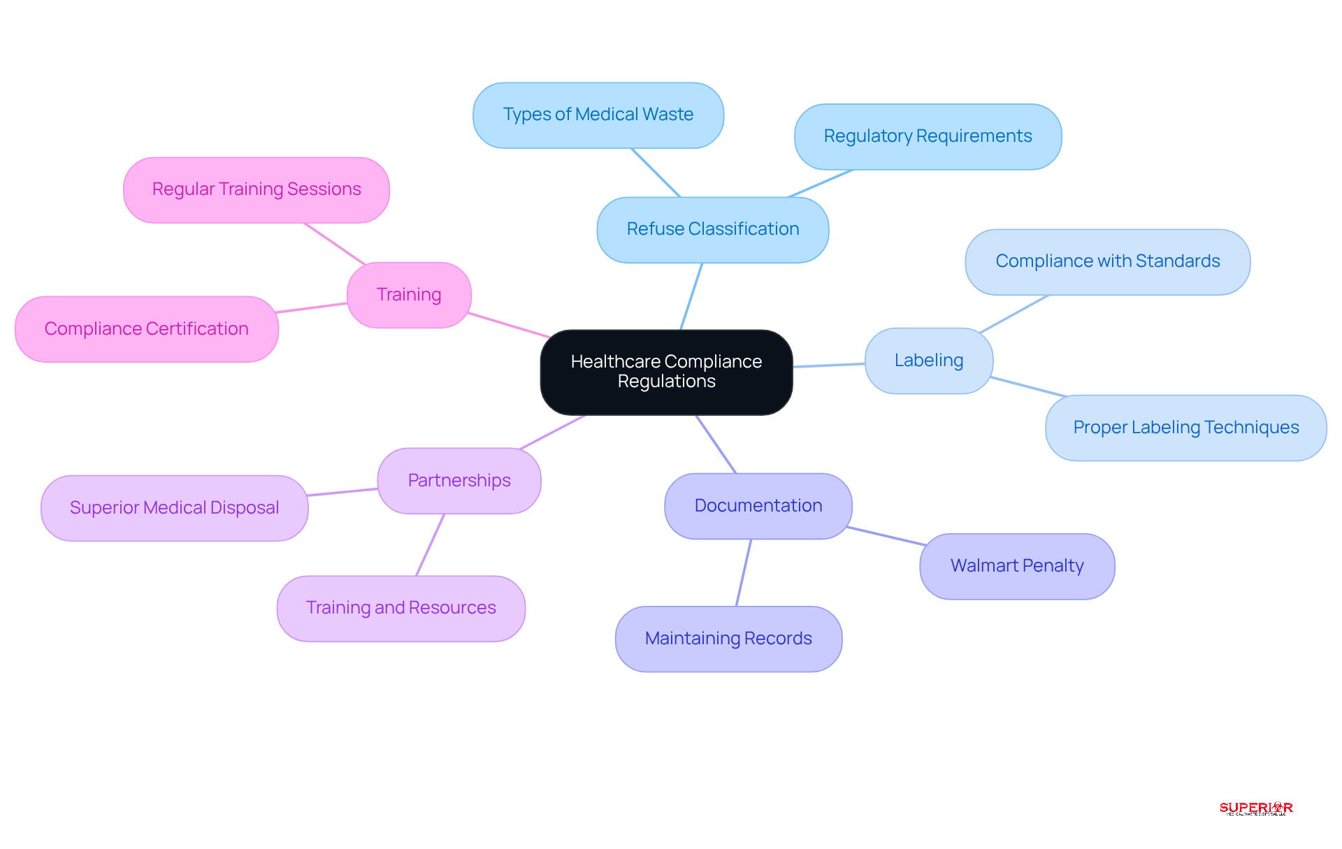 The central node represents the main theme of compliance, while branches show different aspects that contribute to it. Each sub-branch provides more detail, helping you see how everything connects.