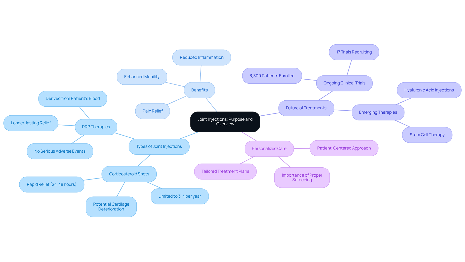 The central node represents the main topic of joint injections. Each branch shows a different aspect of joint injections, such as their types, benefits, and future developments. Follow the branches to explore how these elements connect and contribute to understanding joint pain relief. The central node represents the main topic of joint injections. Each branch shows a different aspect of joint injections, such as their types, benefits, and future developments. Follow the branches to explore how these elements connect and contribute to understanding joint pain relief.
