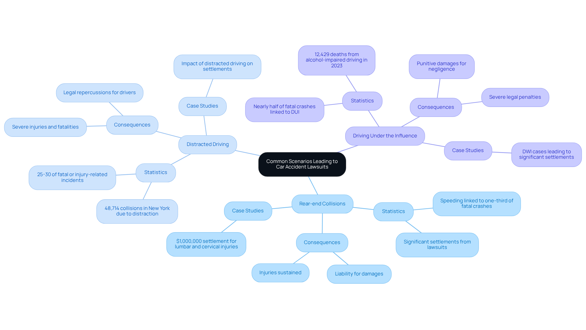 This mindmap starts with the main topic in the center and branches out into different scenarios that can lead to lawsuits. Each branch represents a type of incident, and the sub-branches provide more details like statistics and case studies. This helps visualize how these scenarios are interconnected and their potential impacts.