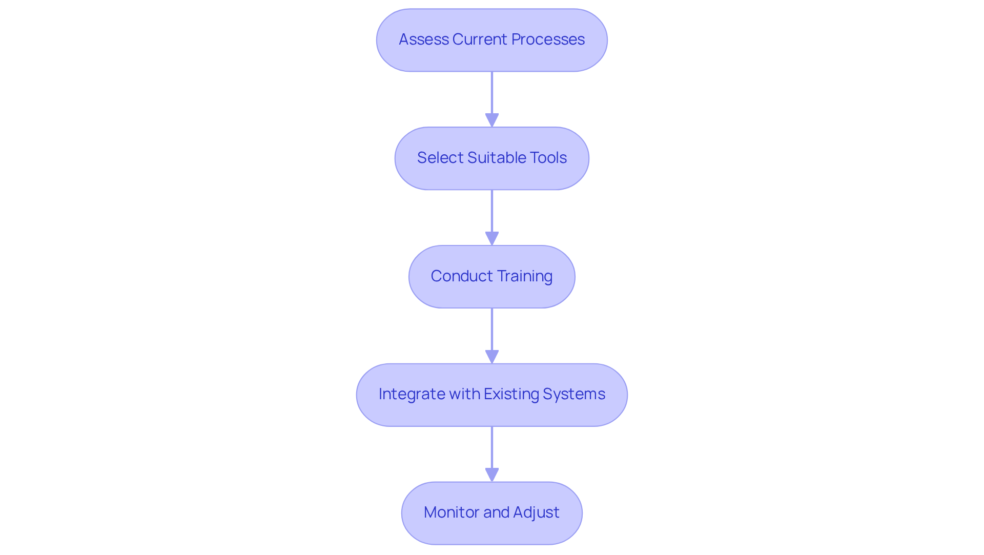 Each box represents a crucial step in the implementation process. Follow the arrows to see how each step leads to the next, ensuring a smooth transition to real-time reporting.