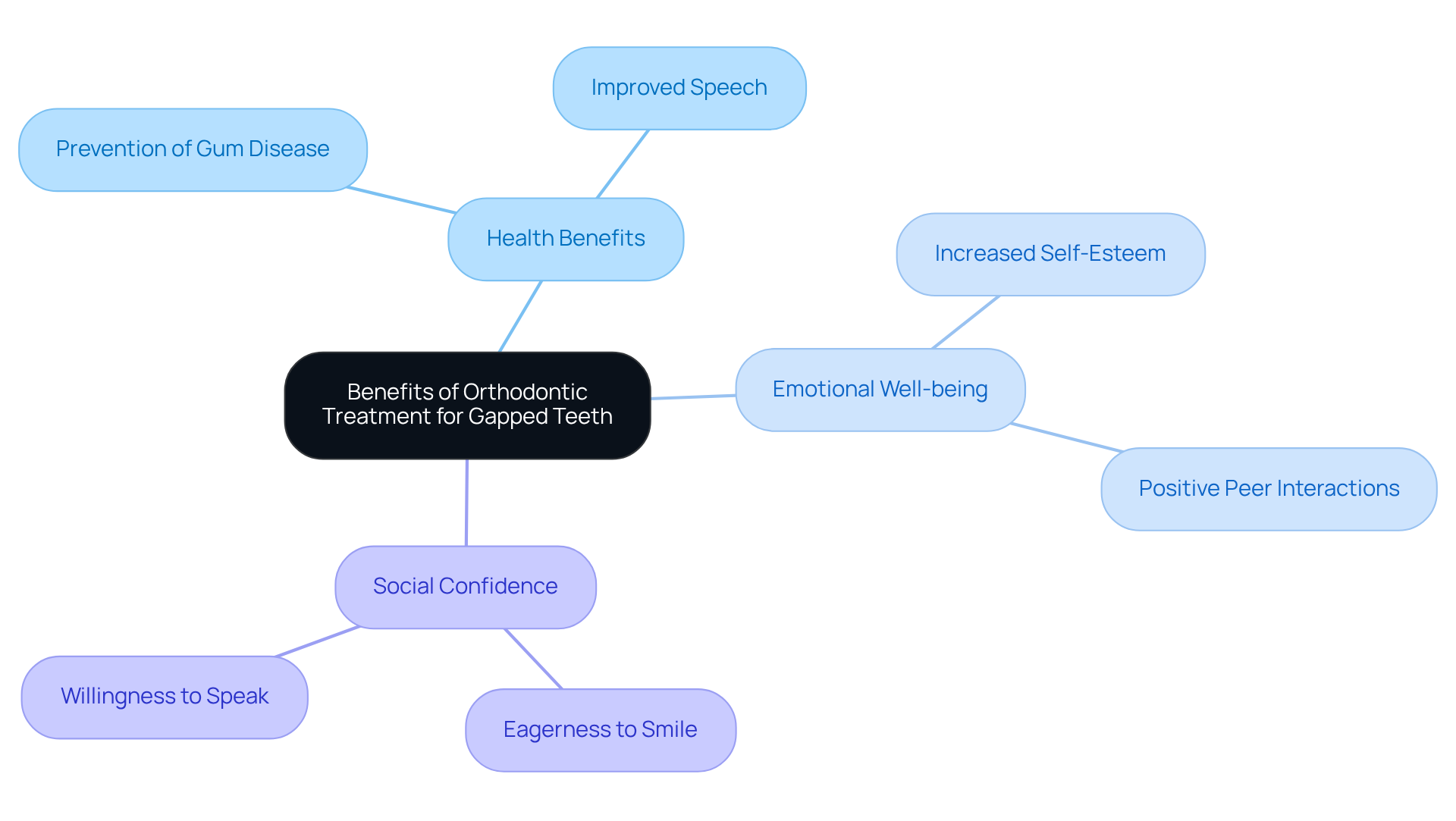 This mindmap shows how orthodontic treatment can improve health and confidence for children with gapped teeth. Each branch represents a different benefit, helping you understand the overall positive impact of treatment.