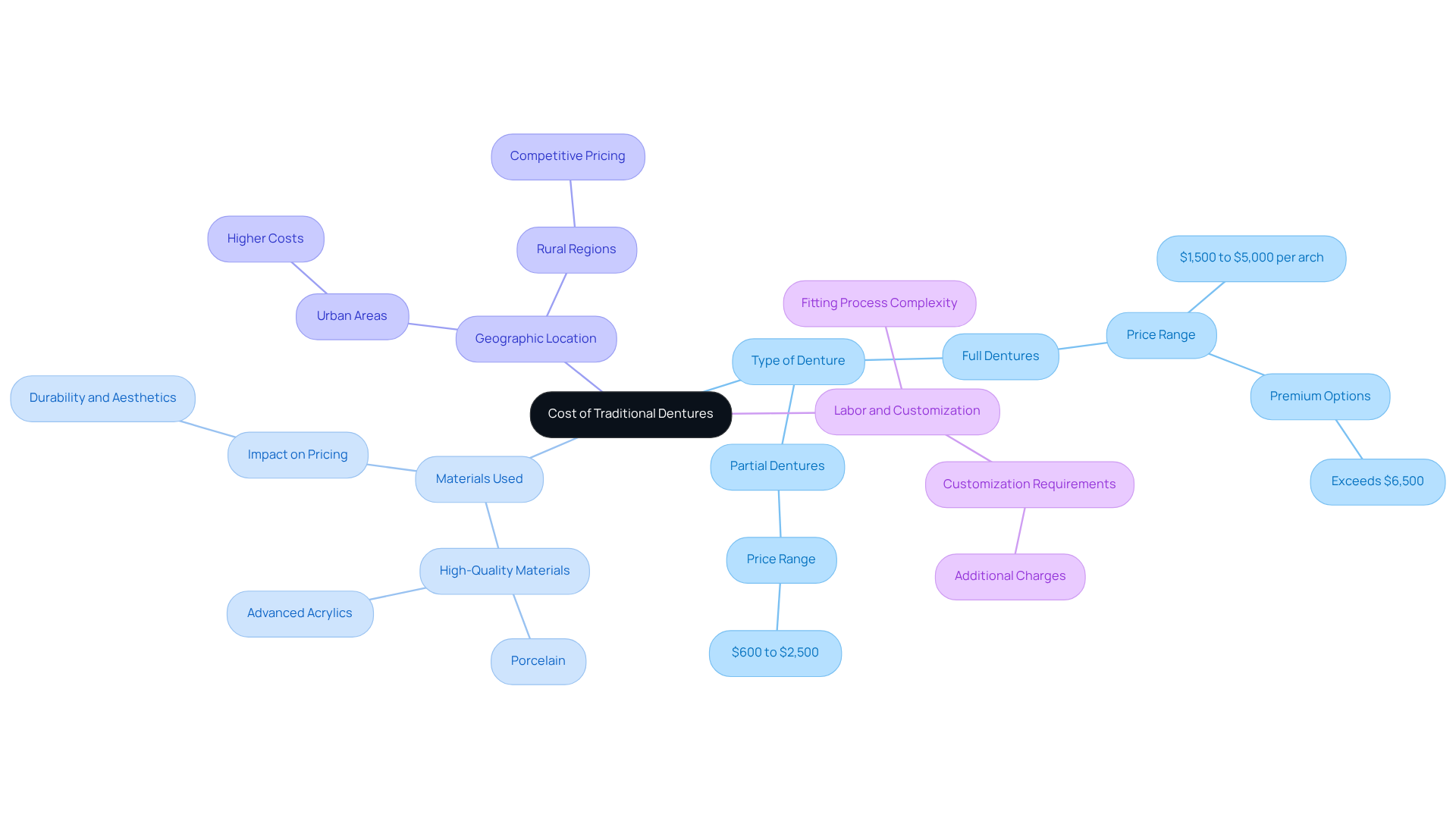 Start at the center with the overall cost of dentures, then explore each branch to understand how different factors like type, materials, location, and customization affect pricing.