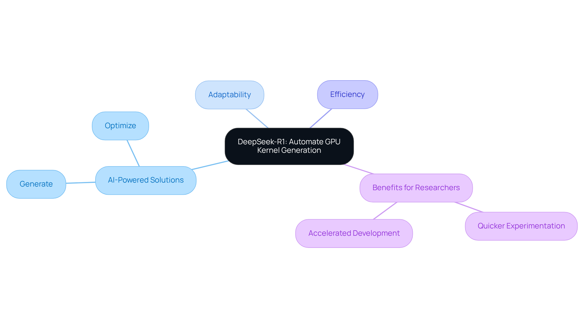 The central node represents the DeepSeek-R1 platform, while the branches show its features and benefits. Each color-coded branch helps you understand how different aspects contribute to the overall efficiency and scalability of GPU code generation.