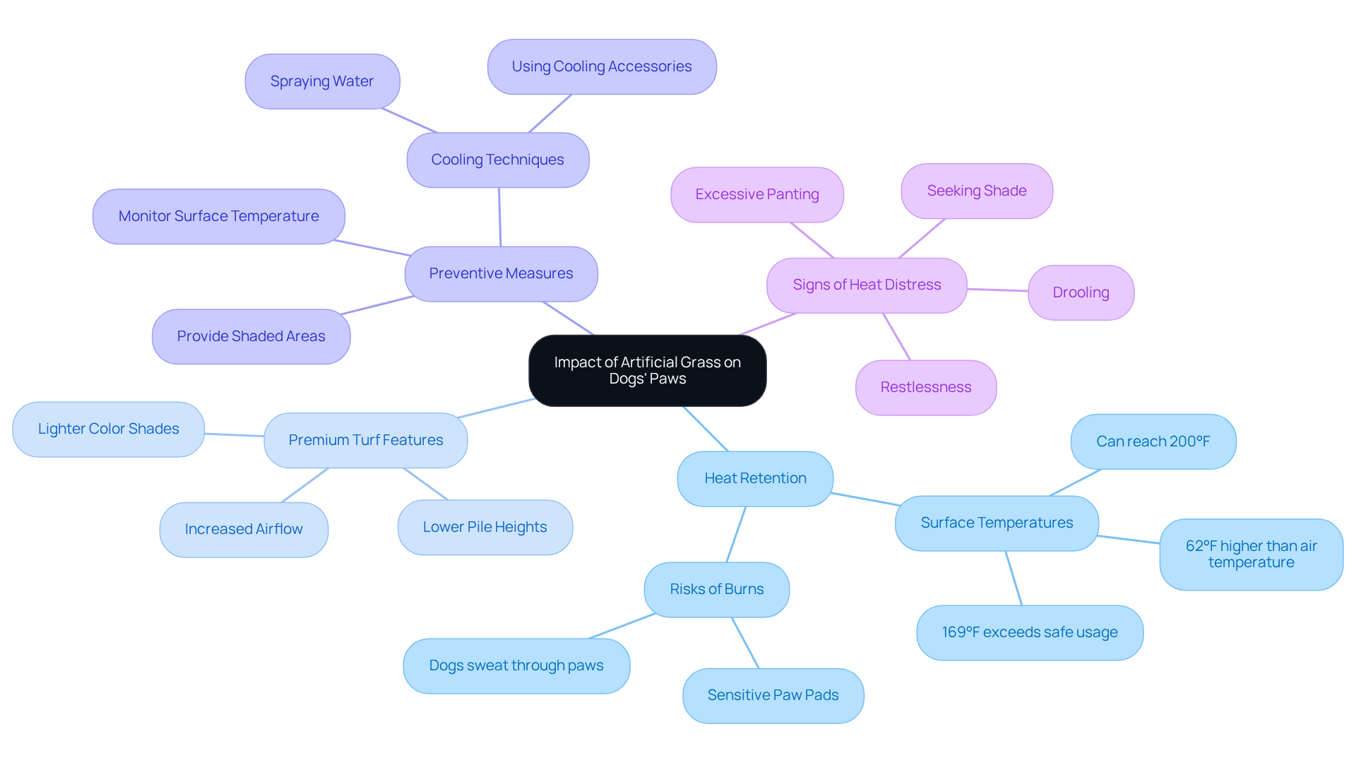 The center shows the main concern, and the branches represent different aspects related to it. Follow the branches to explore features that help reduce heat and ways to keep dogs safe. The center shows the main concern, and the branches represent different aspects related to it. Follow the branches to explore features that help reduce heat and ways to keep dogs safe.